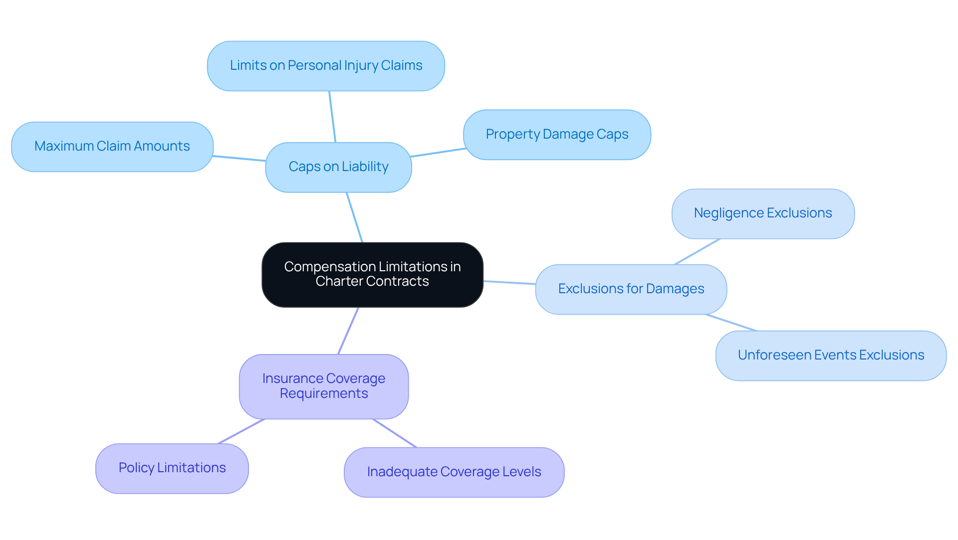 This mindmap starts with the main topic in the center and branches out to show different types of limitations you might face in charter contracts. Each branch represents a specific limitation, helping you see how they relate to the overall issue of compensation. This mindmap starts with the main topic in the center and branches out to show different types of limitations you might face in charter contracts. Each branch represents a specific limitation, helping you see how they relate to the overall issue of compensation.