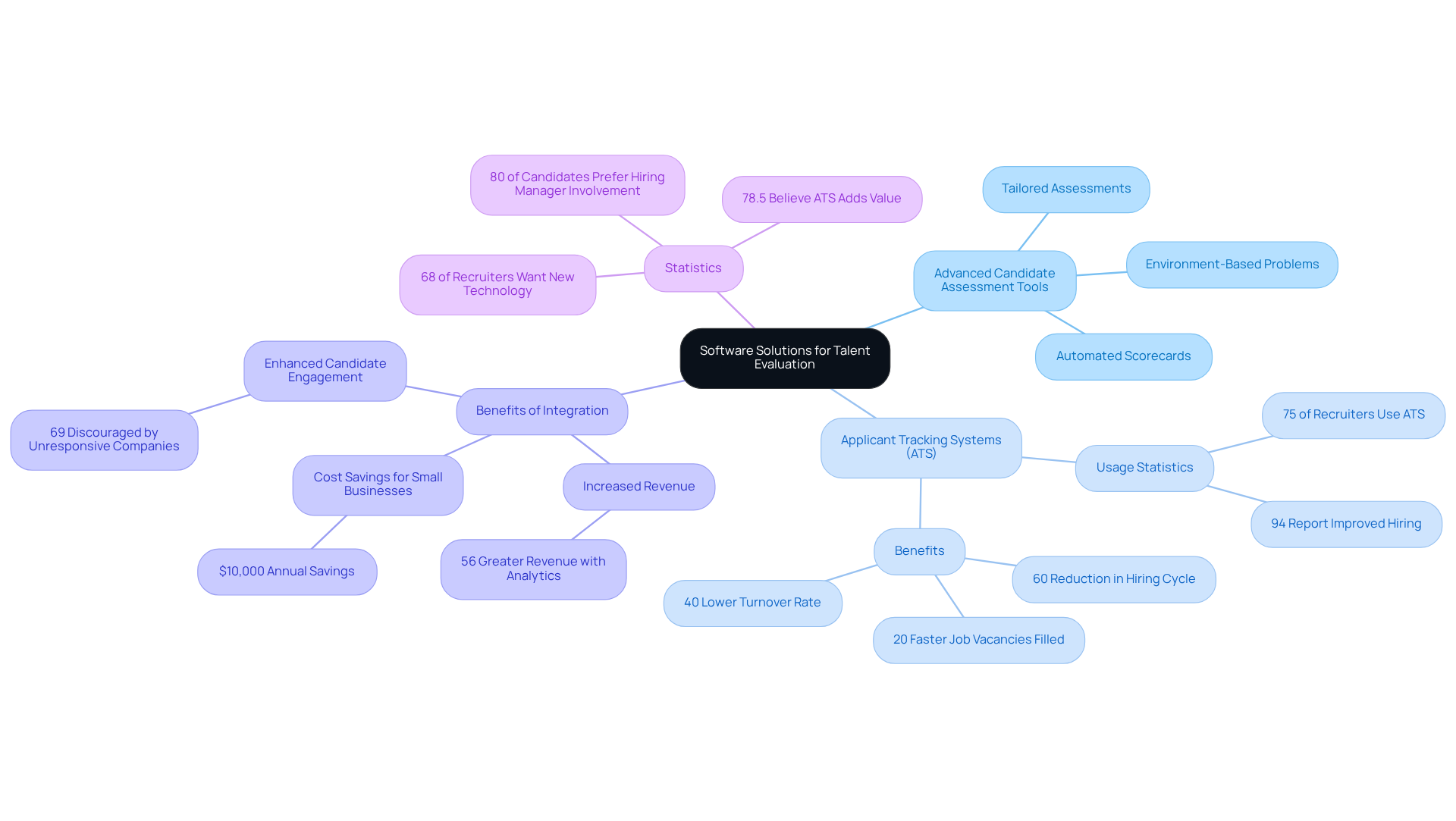 This mindmap shows how software solutions like ATS and assessment tools work together to improve recruitment. Each branch represents a different aspect, and the connections help you see the overall picture of enhancing talent evaluation. This mindmap shows how software solutions like ATS and assessment tools work together to improve recruitment. Each branch represents a different aspect, and the connections help you see the overall picture of enhancing talent evaluation.