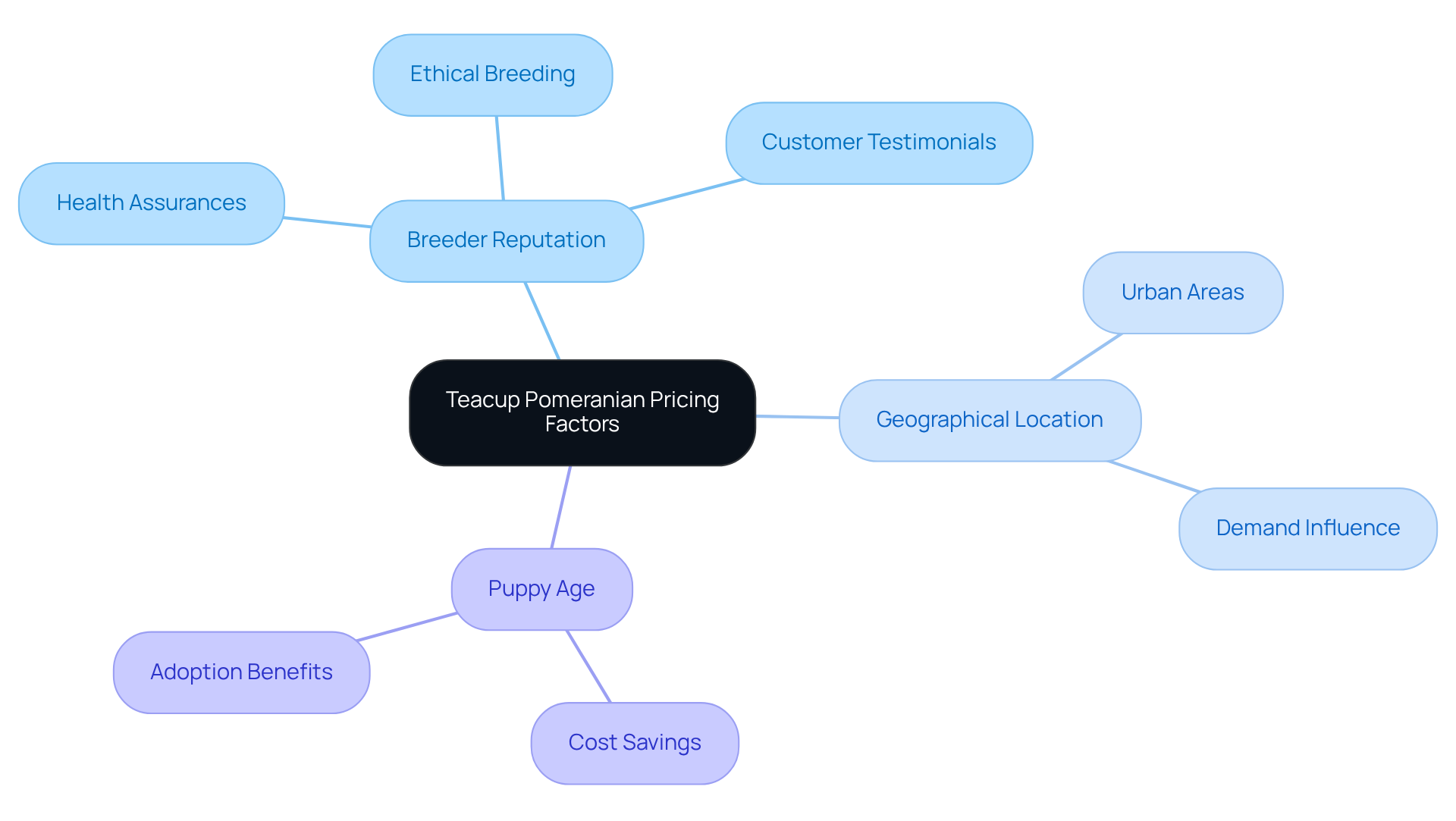 Start at the center with the main topic, then explore each branch to see how different factors affect the price of Teacup Pomeranians. Each branch represents a key area, and the sub-branches provide more details on how they contribute to pricing. Start at the center with the main topic, then explore each branch to see how different factors affect the price of Teacup Pomeranians. Each branch represents a key area, and the sub-branches provide more details on how they contribute to pricing.