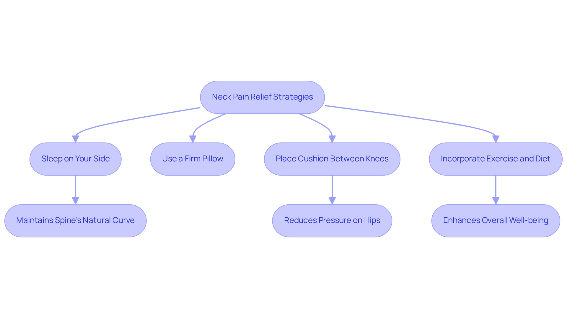 This flowchart outlines effective strategies for relieving neck pain while sleeping. Follow the arrows to see how each strategy connects to the overall goal of better neck alignment and comfort. This flowchart outlines effective strategies for relieving neck pain while sleeping. Follow the arrows to see how each strategy connects to the overall goal of better neck alignment and comfort.