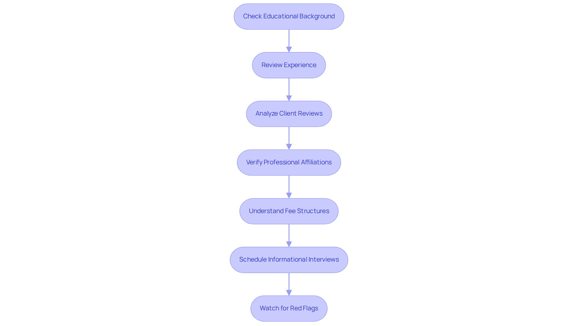 Each box represents a step in the evaluation process for selecting a lawyer. Follow the arrows to see the order in which you should assess each candidate, ensuring you cover all important aspects before making your decision.