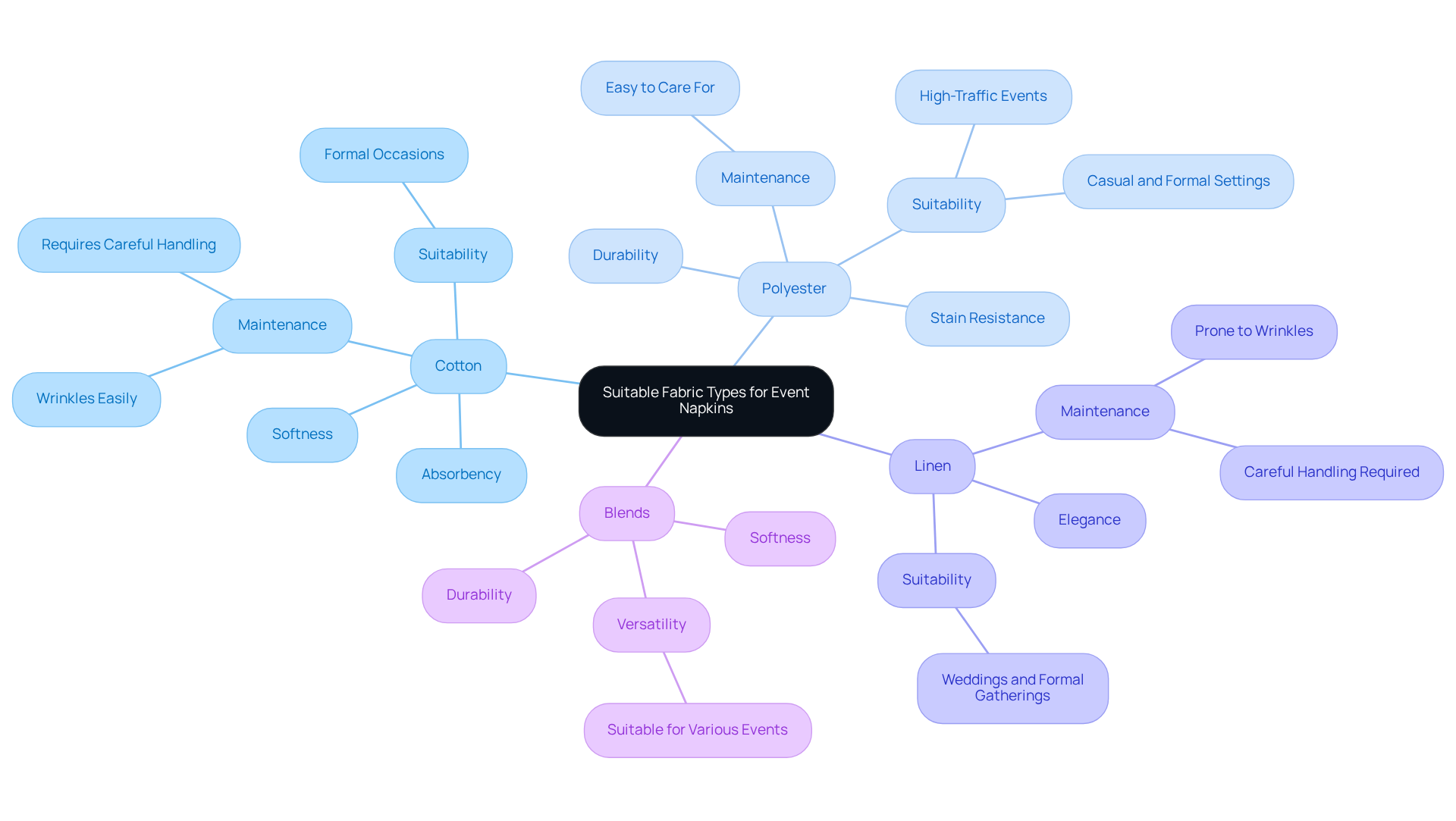 The central node represents the main topic, while each branch shows a different fabric type. The sub-branches provide specific details about each fabric, helping you understand their pros and cons at a glance.