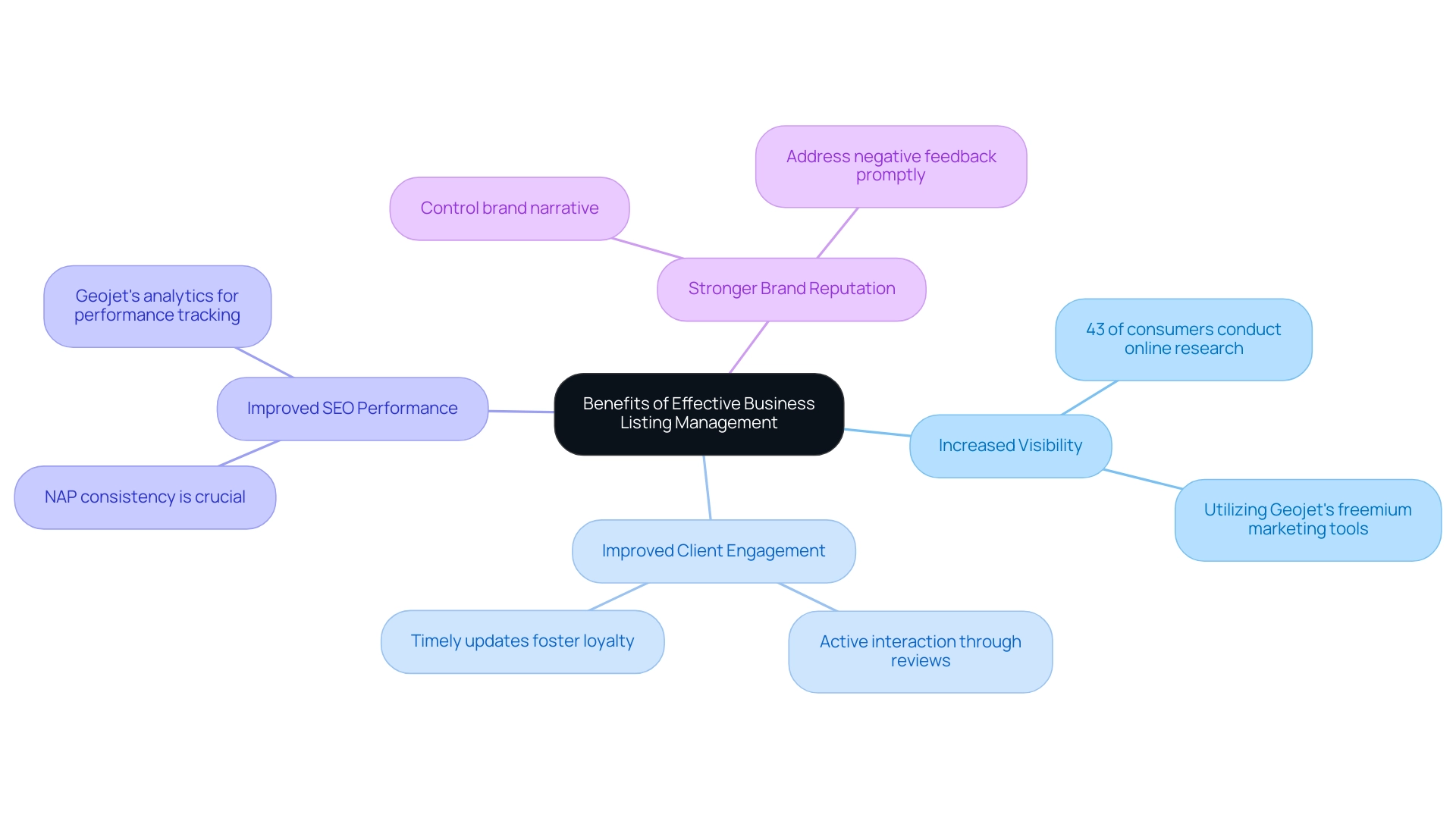 The central node represents the overall theme, with branches showing the four key benefits and their respective details.