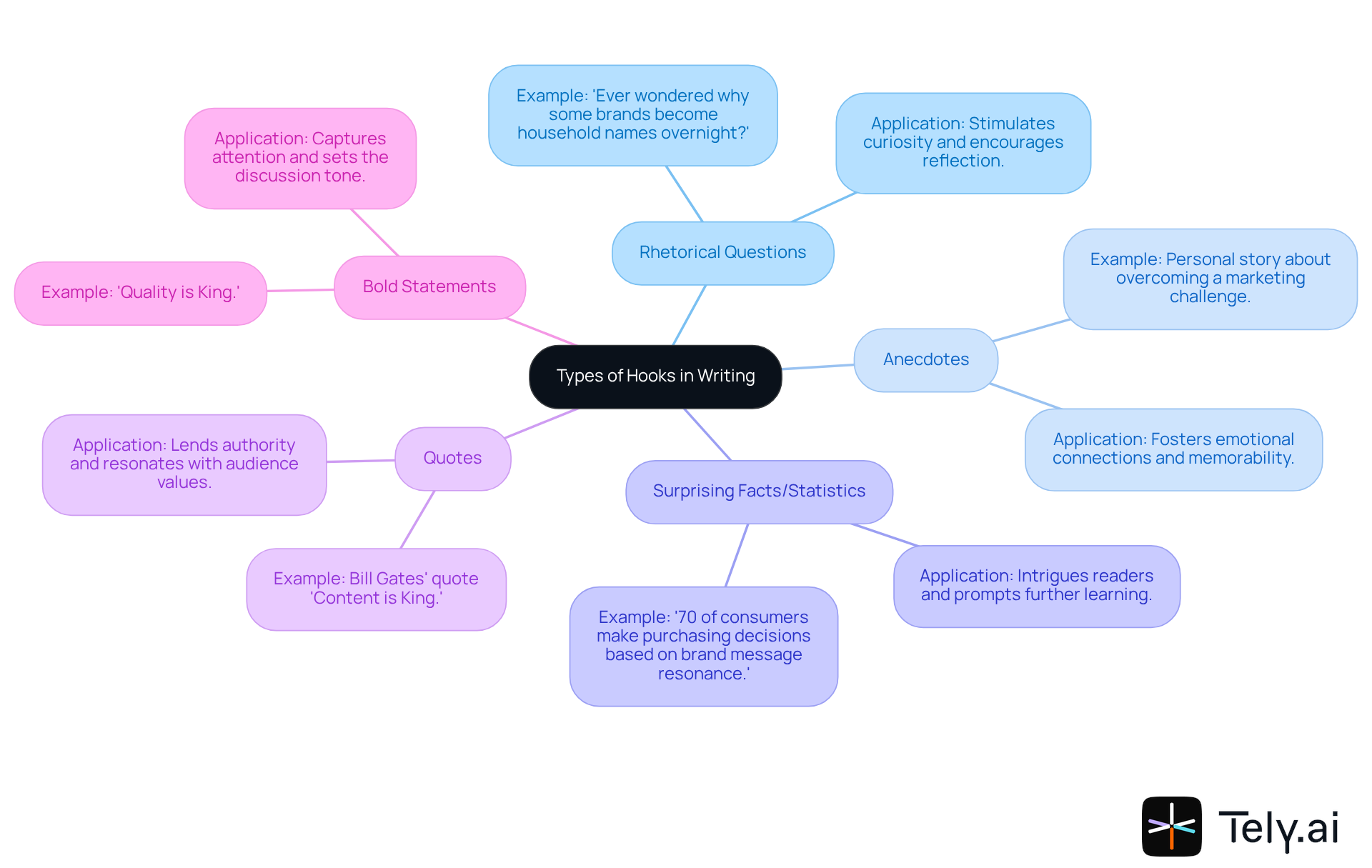 The central node represents the main topic of hooks in writing. Each branch shows a different type of hook, with examples that illustrate how they can be used to engage an audience.