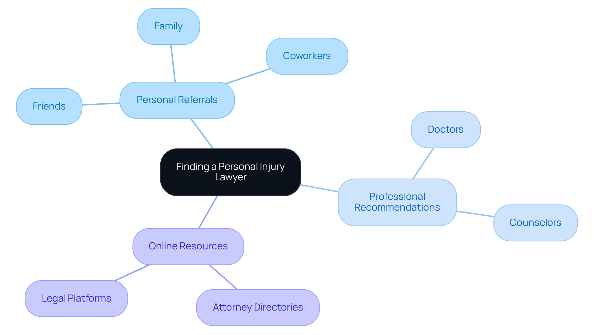 The central node represents the main goal of finding a lawyer, while the branches show different methods you can use. Each color-coded branch helps you understand where to look for recommendations. The central node represents the main goal of finding a lawyer, while the branches show different methods you can use. Each color-coded branch helps you understand where to look for recommendations.
