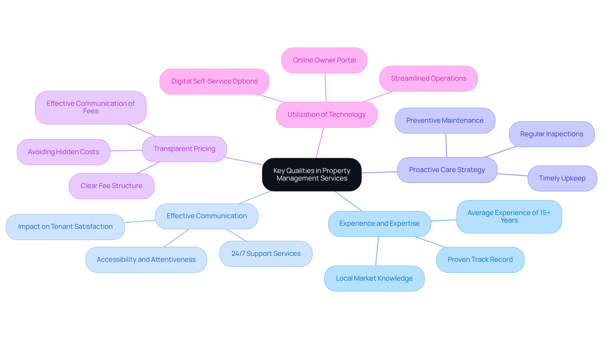 The center represents the main theme of property management qualities. Each branch shows a key quality, and the sub-branches provide more details or examples. This helps you understand what to look for when choosing a property management service.