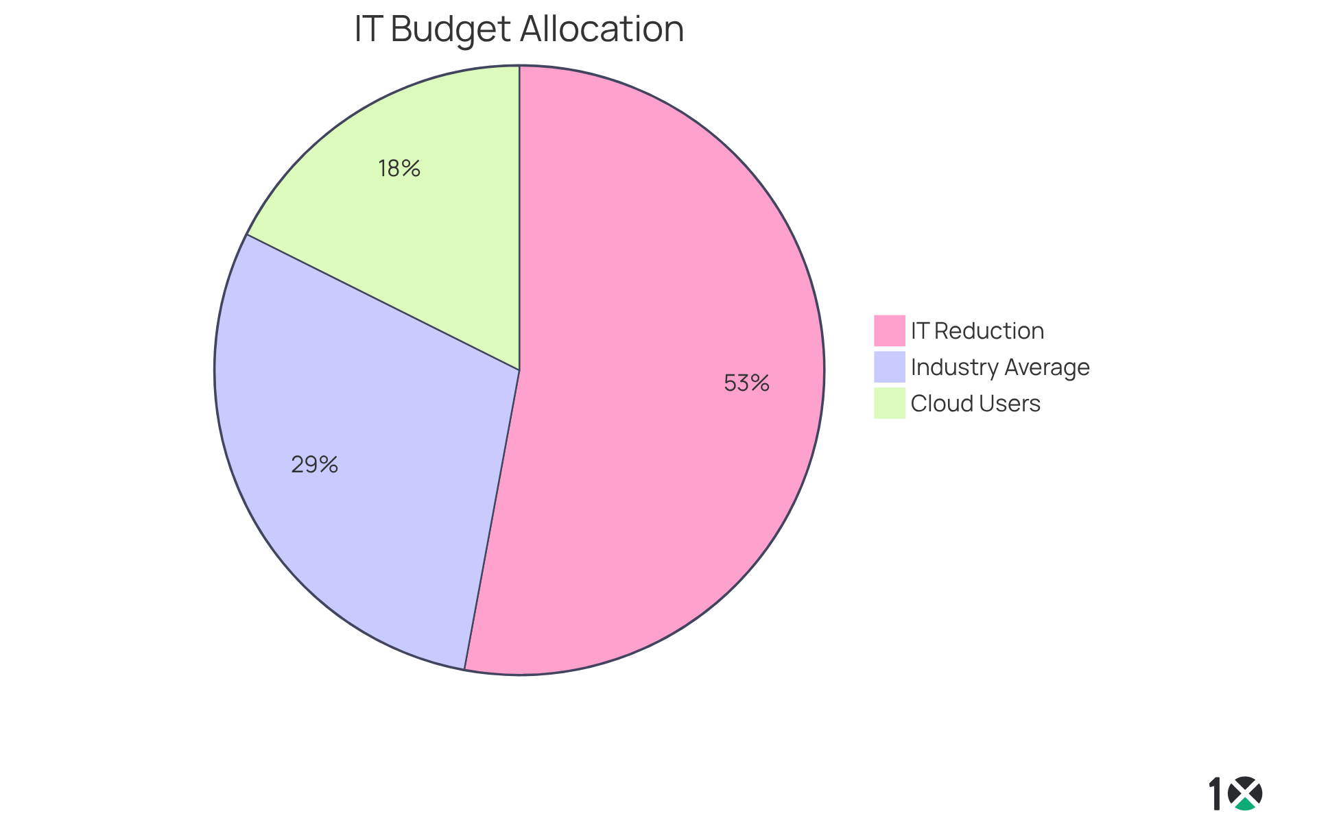 Each slice of the pie represents a different aspect of IT budget allocation. The green slice shows how much cloud users spend on center expenditures (7%), the red slice shows the industry average (11.7%), and the blue slice illustrates the 21% reduction in IT expenditures, highlighting the cost savings of using cloud ERP.