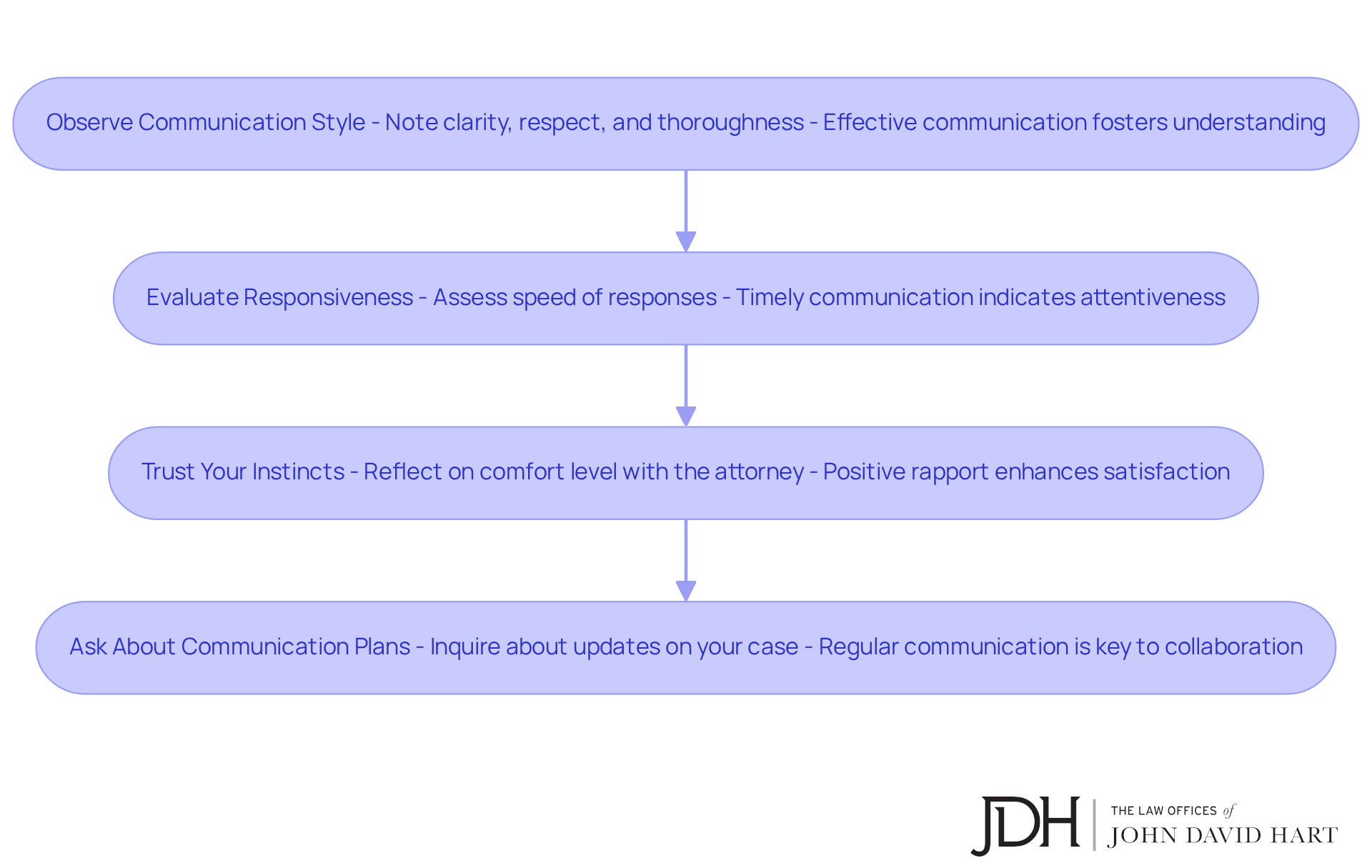 Follow the arrows from one step to the next to see how to evaluate a law firm's communication style and rapport. Each box gives you a specific action to take, helping you make an informed choice.