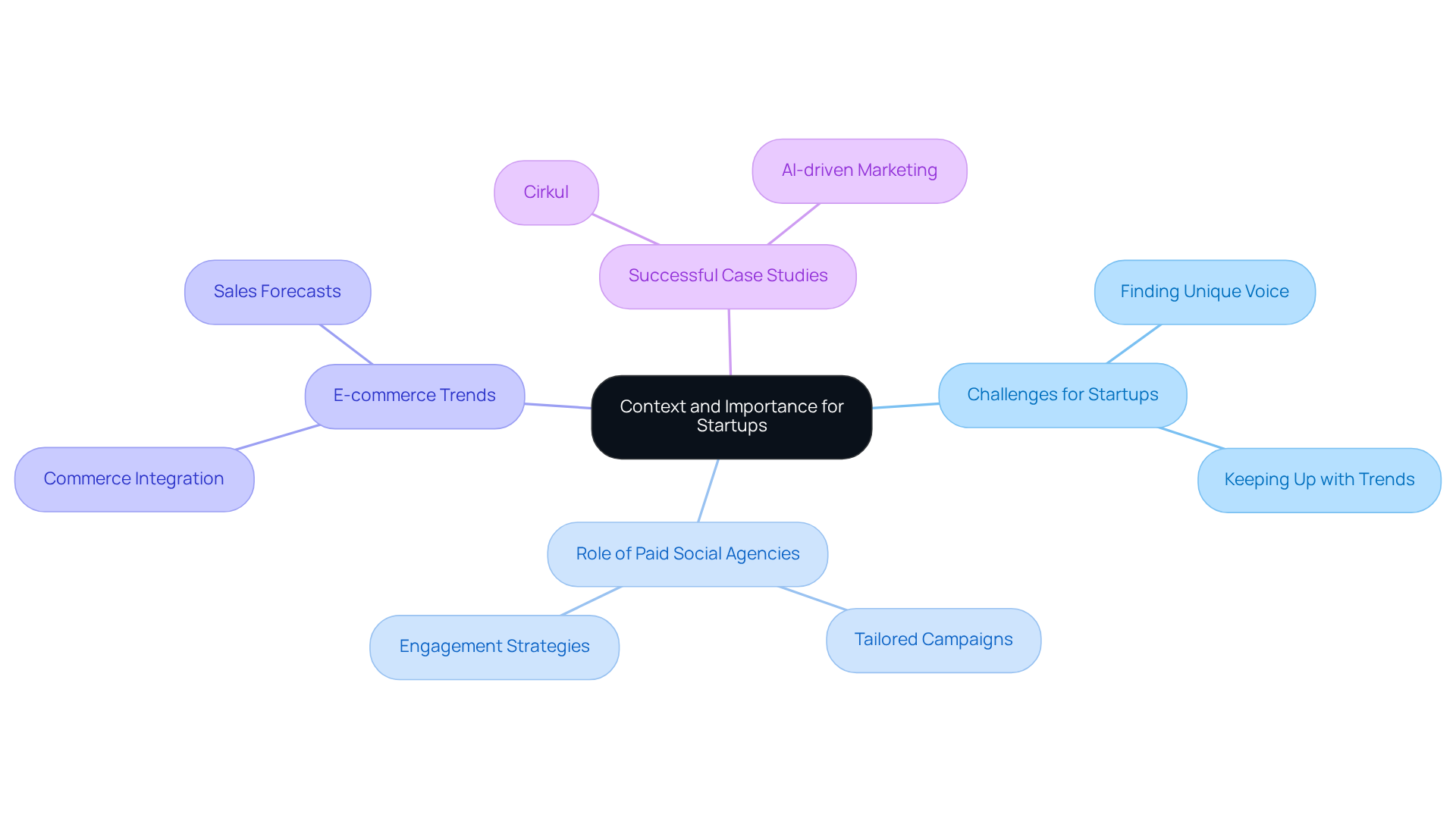 This mindmap illustrates how startups can navigate challenges by partnering with paid social agencies. Each branch represents a key area of focus, showing how they connect to the overall theme of enhancing startup success.