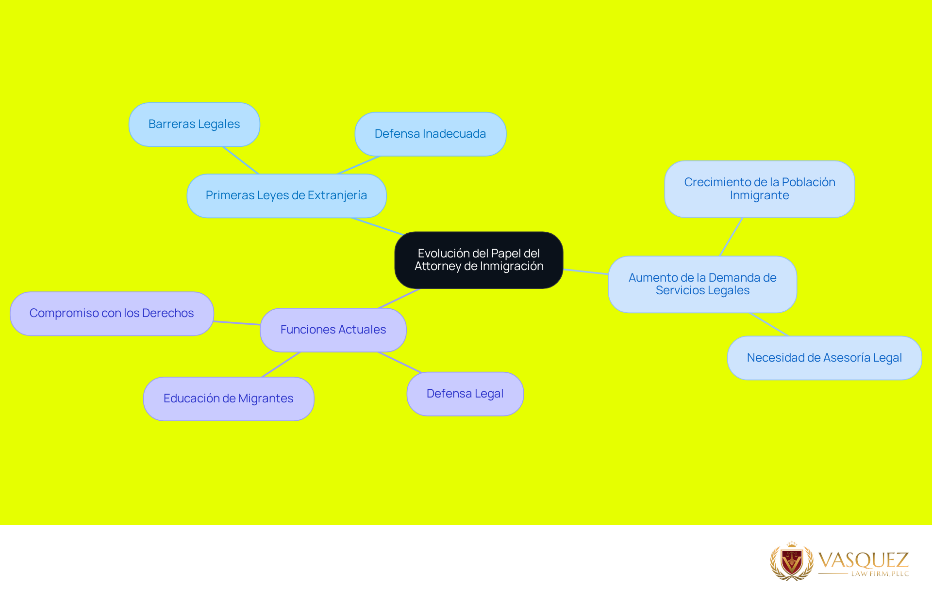El nodo central representa el tema principal, mientras que las ramas muestran las diferentes etapas y funciones del abogado de inmigración a lo largo del tiempo. Cada color indica un aspecto diferente de su evolución.