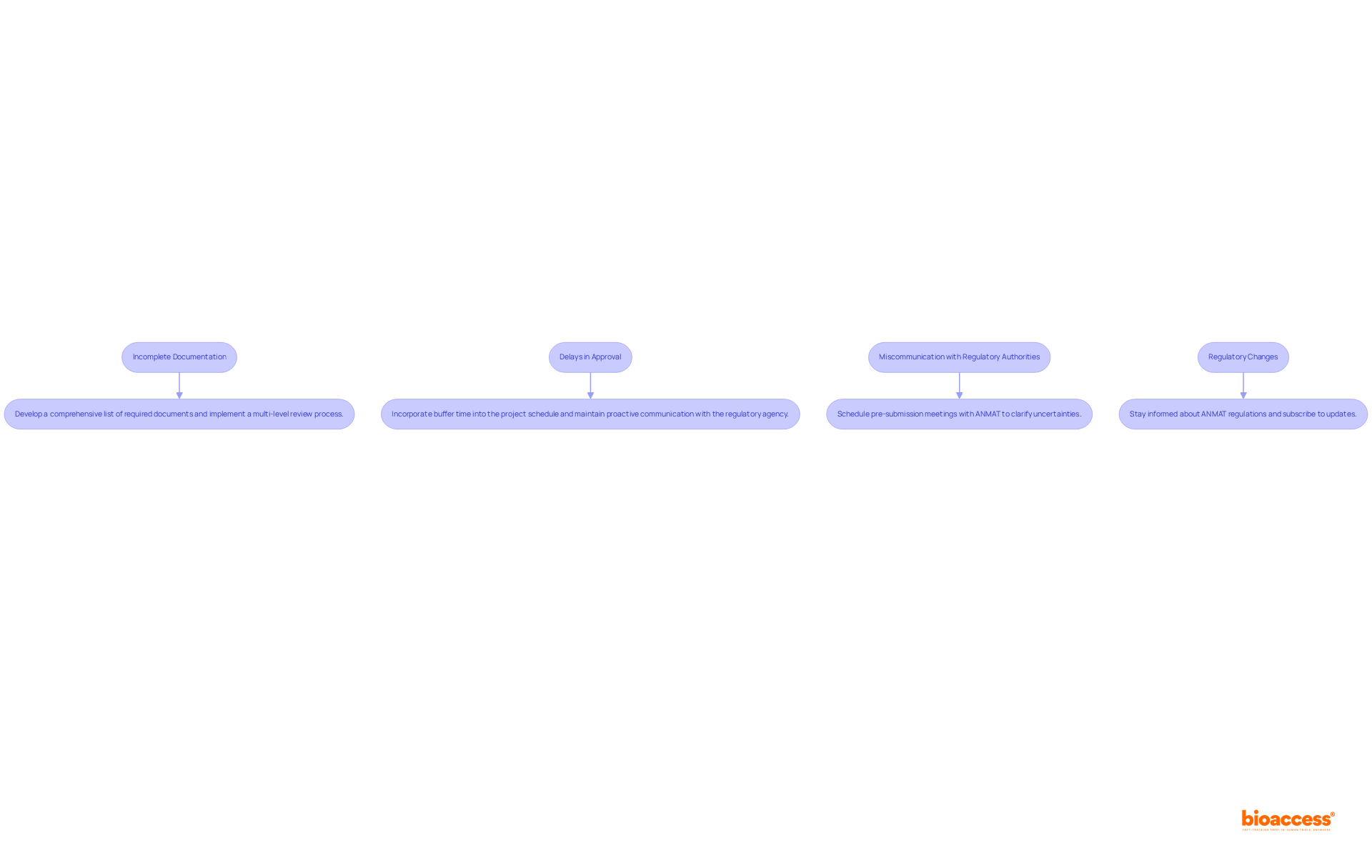 Each box represents either a challenge (in red) or a solution (in green). Follow the arrows to see how each challenge can be addressed with a specific solution.