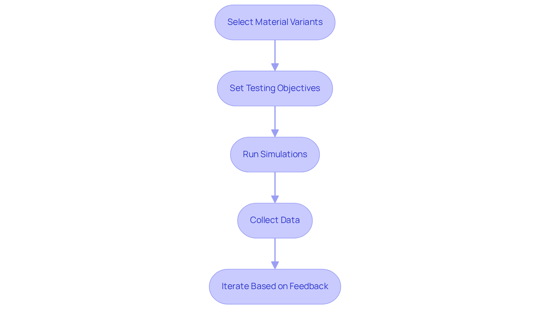 Each box represents a step in the content testing journey. Start from the top and follow the arrows down to see how to evaluate your material using audience simulations. Each box represents a step in the content testing journey. Start from the top and follow the arrows down to see how to evaluate your material using audience simulations.