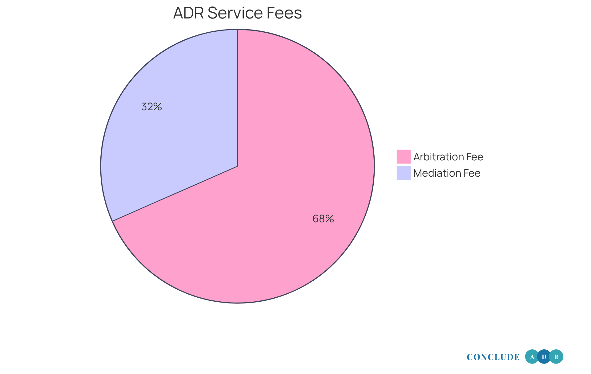 Each slice represents the administrative fee for a specific ADR service. The blue slice shows the cost for mediation, while the orange slice shows the cost for arbitration — helping you understand the financial commitment required for each option.