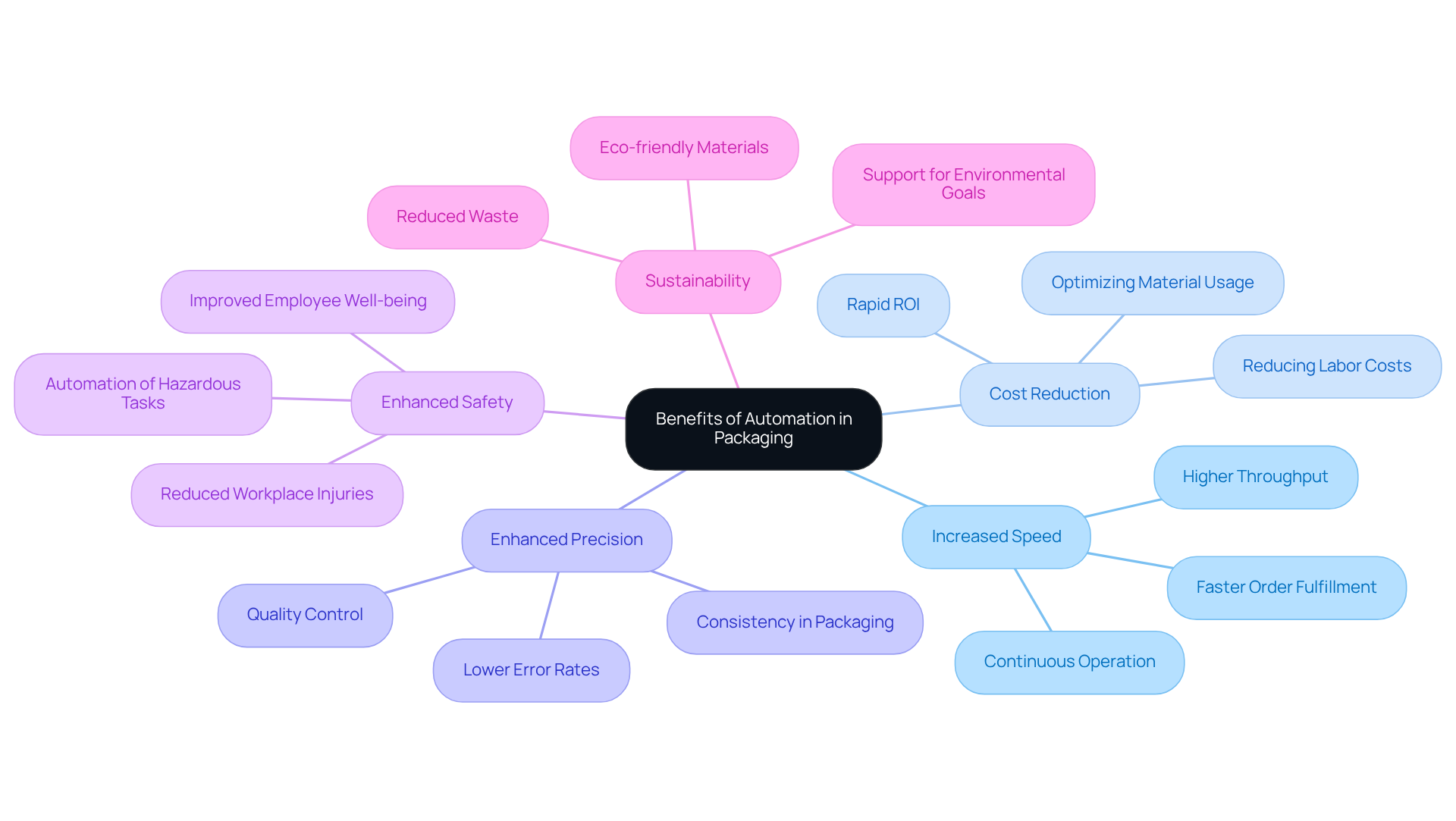 The central node represents the overall theme of automation benefits, while each branch highlights a specific advantage. The sub-branches provide further details or examples, making it easy to understand how each benefit contributes to operational efficiency.