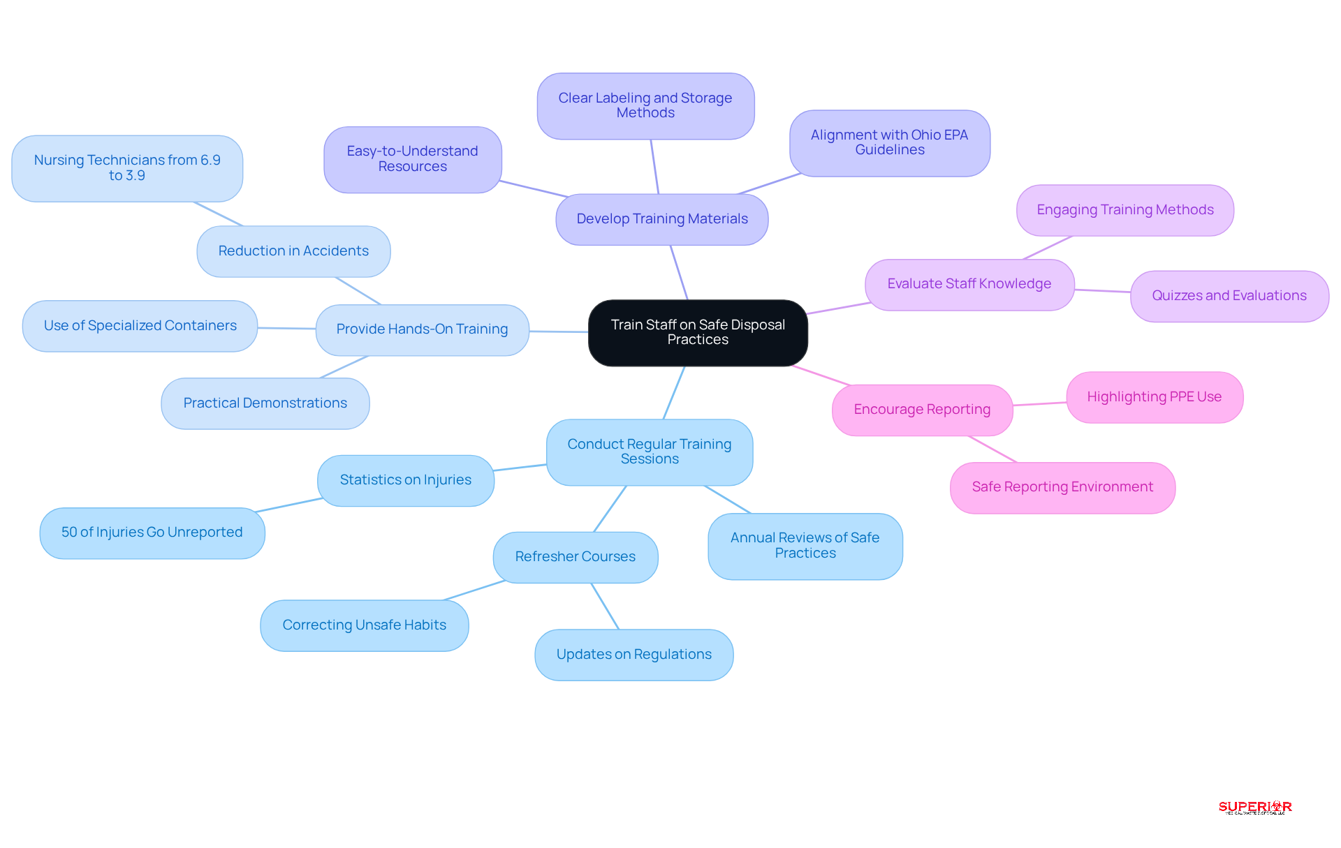 The central node represents the main goal of training staff. Each branch shows a specific strategy, with further details on how that strategy can be implemented. This layout helps you see the comprehensive approach to ensuring safe disposal practices.