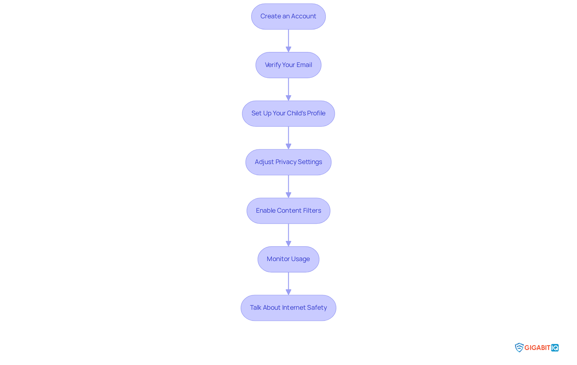 Follow the arrows to see the order of steps needed to set up Premium Chat. Each box represents an important action you need to take to ensure your child's safety and enjoyment online. Follow the arrows to see the order of steps needed to set up Premium Chat. Each box represents an important action you need to take to ensure your child's safety and enjoyment online.