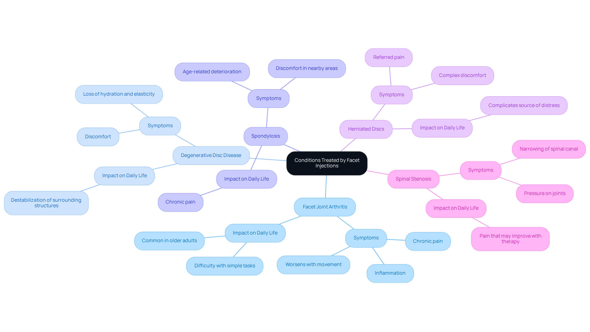 This mindmap starts with the main topic in the center and branches out to show different conditions that can be treated with facet injections. Each branch represents a condition, and the sub-branches provide more details about symptoms and effects, making it easy to see how they relate to the treatment. This mindmap starts with the main topic in the center and branches out to show different conditions that can be treated with facet injections. Each branch represents a condition, and the sub-branches provide more details about symptoms and effects, making it easy to see how they relate to the treatment.