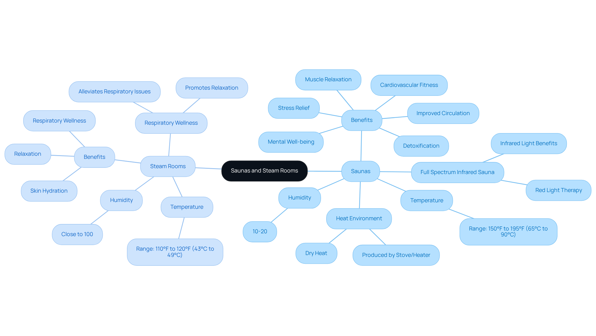 The central node highlights the two types of wellness facilities. Each branch leads to specific features and benefits, helping you understand how saunas and steam rooms compare and which might be better suited for your wellness goals. The central node highlights the two types of wellness facilities. Each branch leads to specific features and benefits, helping you understand how saunas and steam rooms compare and which might be better suited for your wellness goals.