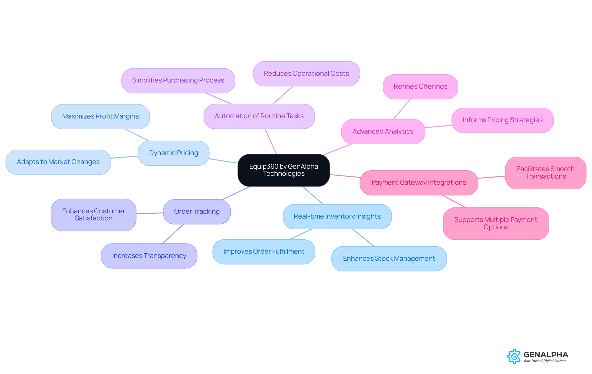 This mindmap starts with Equip360 at the center, showing how its features connect to improve B2B eCommerce. Each branch represents a key feature, and the sub-branches explain how these features benefit users and businesses. This mindmap starts with Equip360 at the center, showing how its features connect to improve B2B eCommerce. Each branch represents a key feature, and the sub-branches explain how these features benefit users and businesses.