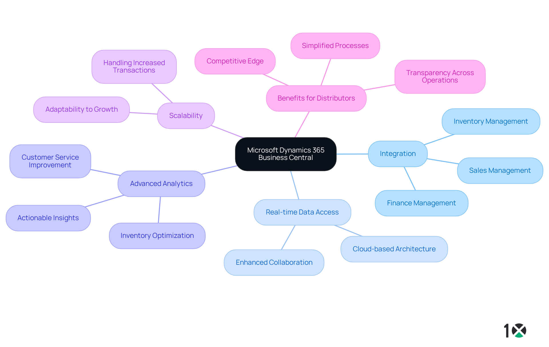 The central node represents the software, with branches showing its key functionalities and additional sub-branches explaining specific benefits. Follow the branches to understand how each aspect contributes to the overall efficacy of the ERP solution.