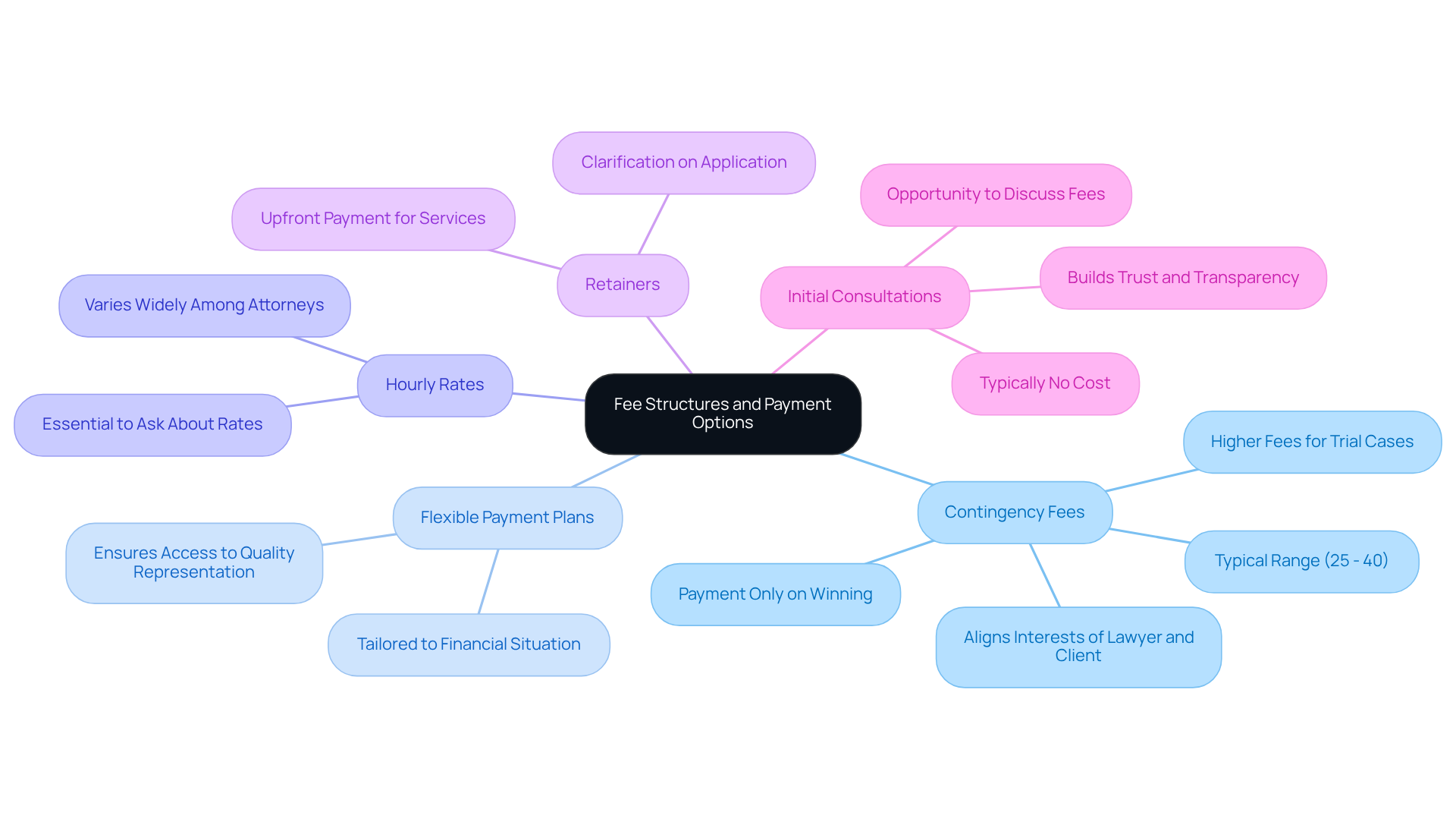 Begin at the center with the main topic of fee structures. Follow the branches to explore different payment options, and dive deeper into specifics under each category. This layout helps clarify your choices when considering legal representation.