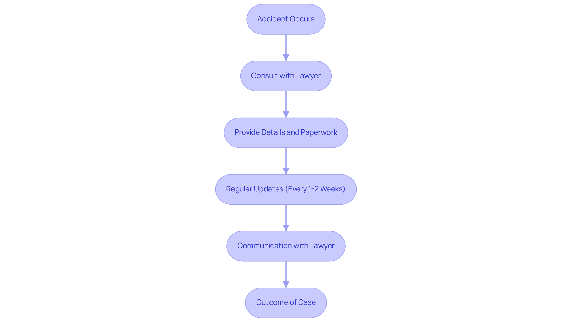This flowchart shows the journey you take after an accident when working with a lawyer. Each box represents a step in the process, and the arrows guide you through what to expect next. Following these steps can help ensure you get the support you need.