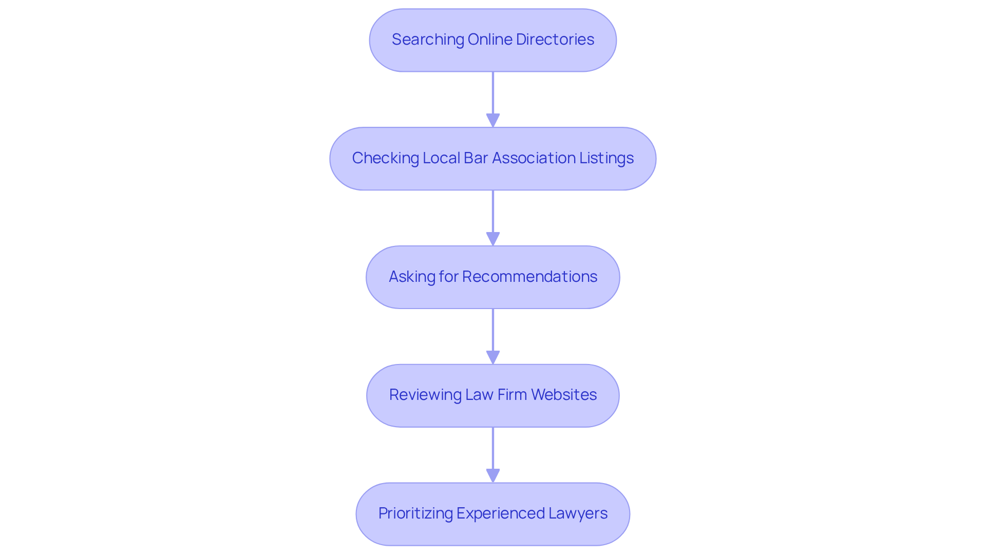 Each box represents a step in your journey to find the right lawyer. Follow the arrows to see how to move from one step to the next, ensuring you cover all bases in your search.