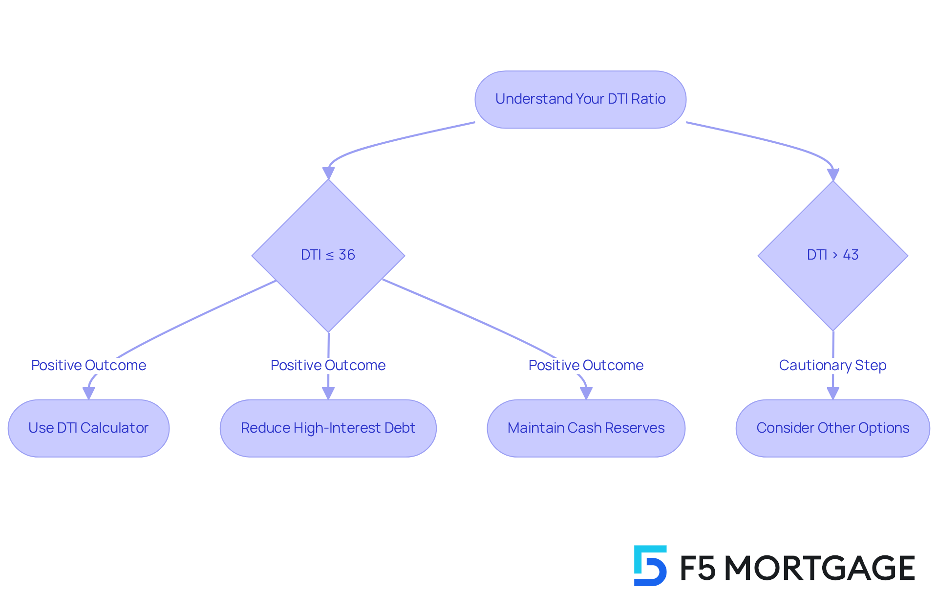 This flowchart guides you through understanding and managing your debt-to-income ratio, showing steps to improve your chances of mortgage approval. Follow the arrows to see what actions to take based on your DTI status.