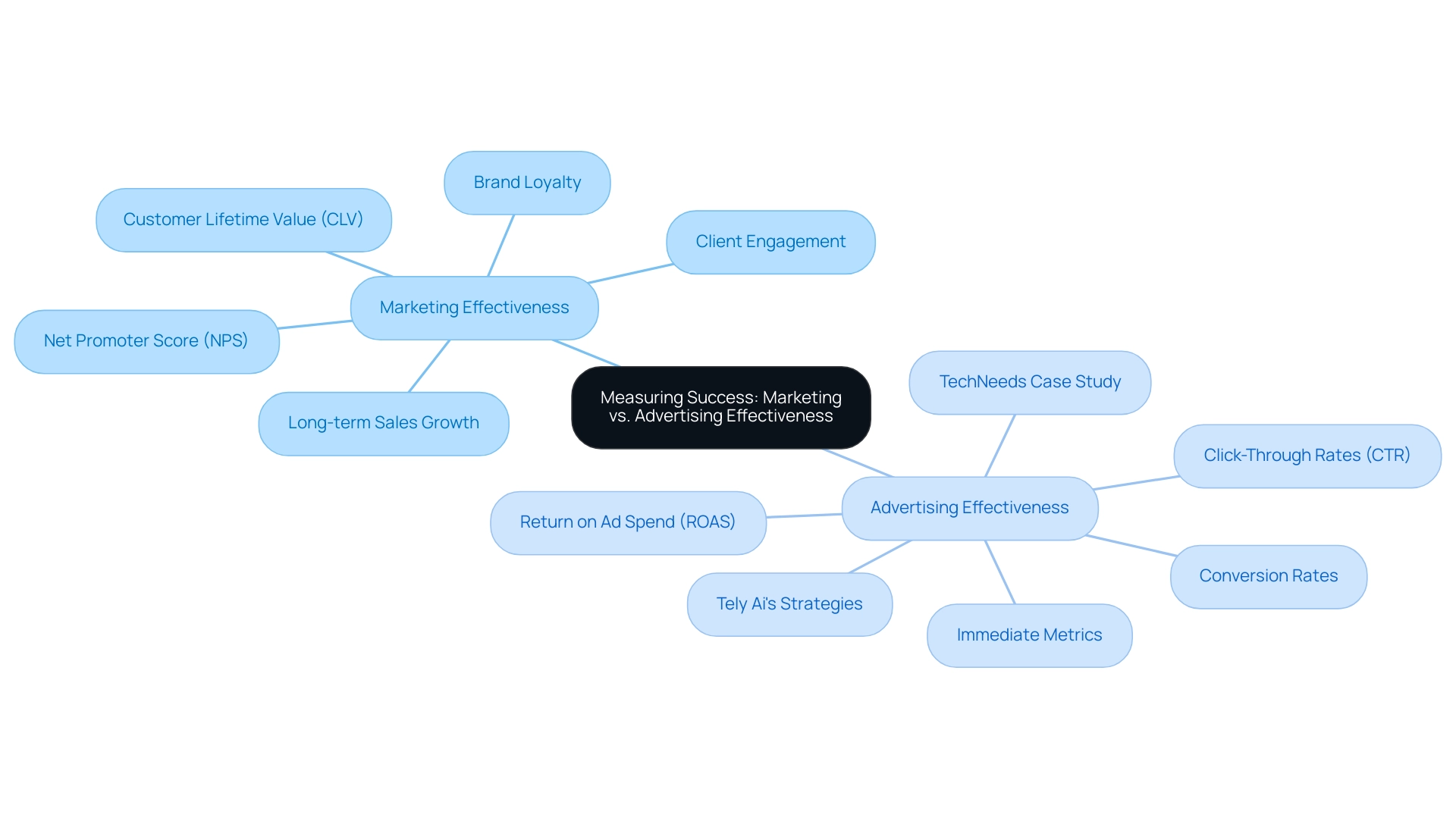 The central node represents the overall topic, with branches showing the two areas of effectiveness and their respective metrics.