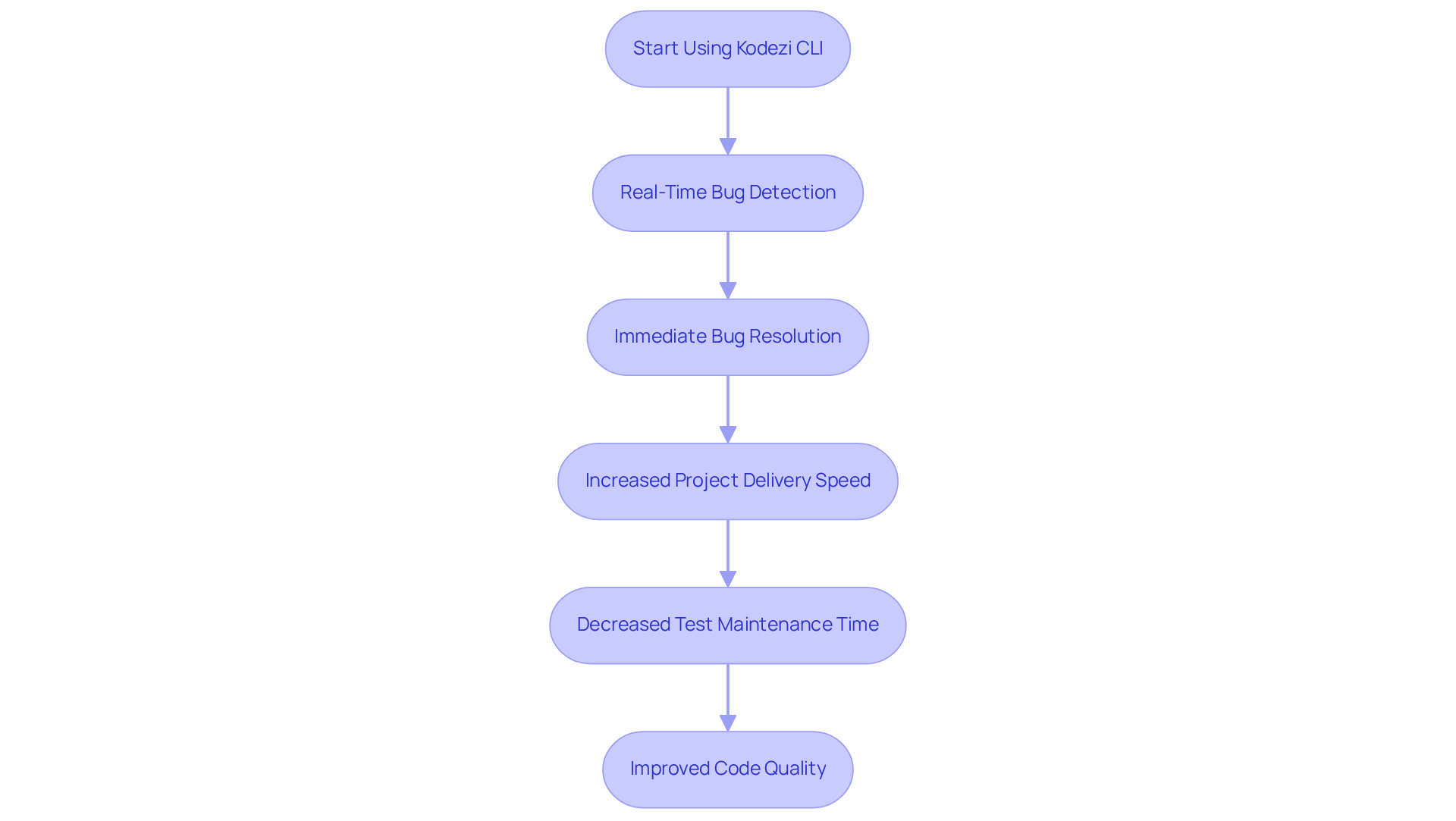 This flowchart outlines how using Kodezi CLI enhances coding practices — follow the arrows to see how each step contributes to better code stability and efficiency.