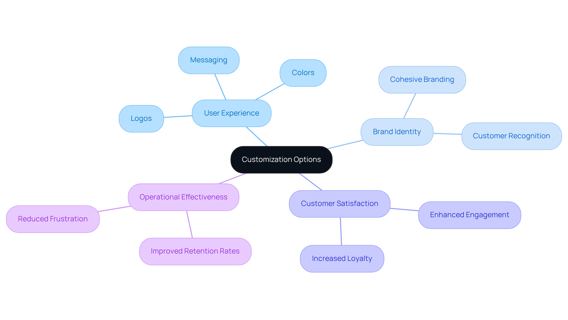 Start at the center with 'Customization Options', then explore how each branch represents a key benefit of personalizing the booking experience. Each sub-branch provides specific examples or outcomes related to that benefit. Start at the center with 'Customization Options', then explore how each branch represents a key benefit of personalizing the booking experience. Each sub-branch provides specific examples or outcomes related to that benefit.