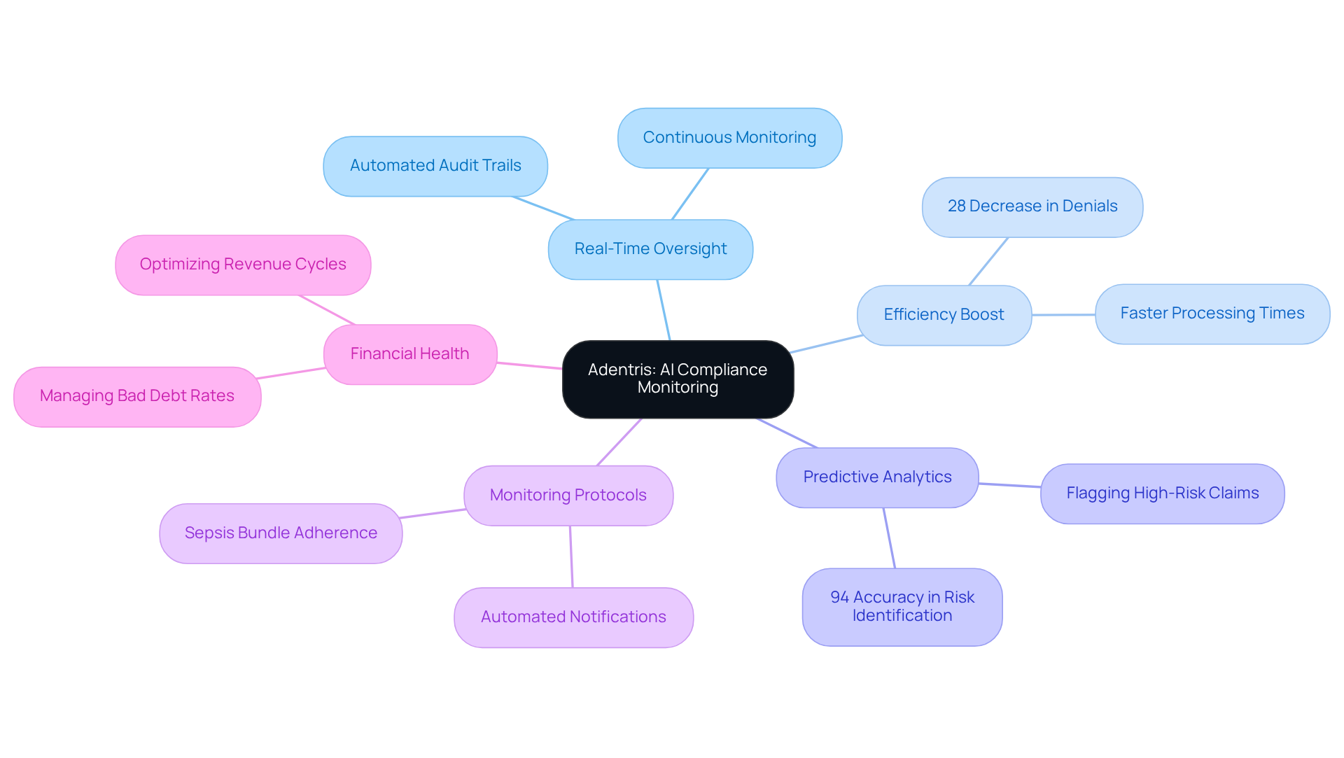 The central node represents the main focus of Adentris, while the branches illustrate the various benefits and components of AI compliance monitoring. Each sub-branch provides specific details that contribute to understanding how AI enhances CPT code management.