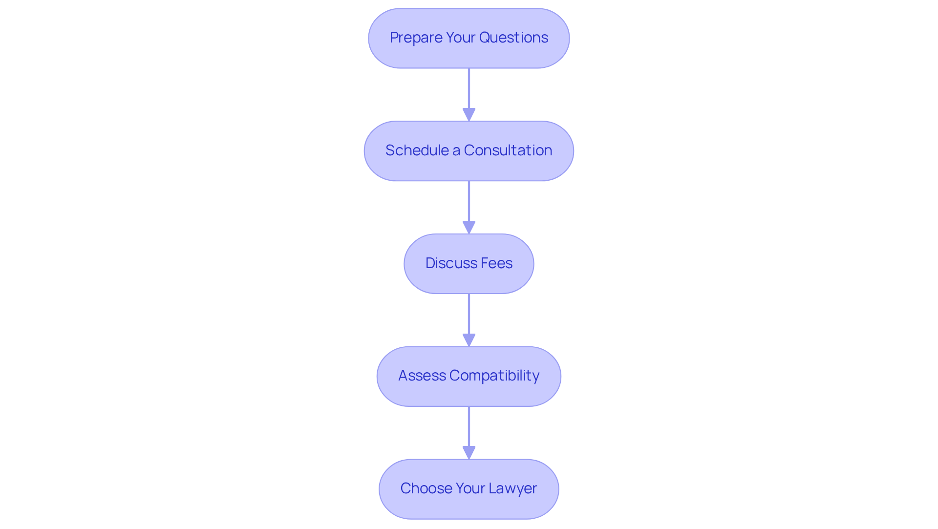 Each box represents a step in the process of consulting with a lawyer. Follow the arrows to see how to prepare and what to discuss during your meeting.