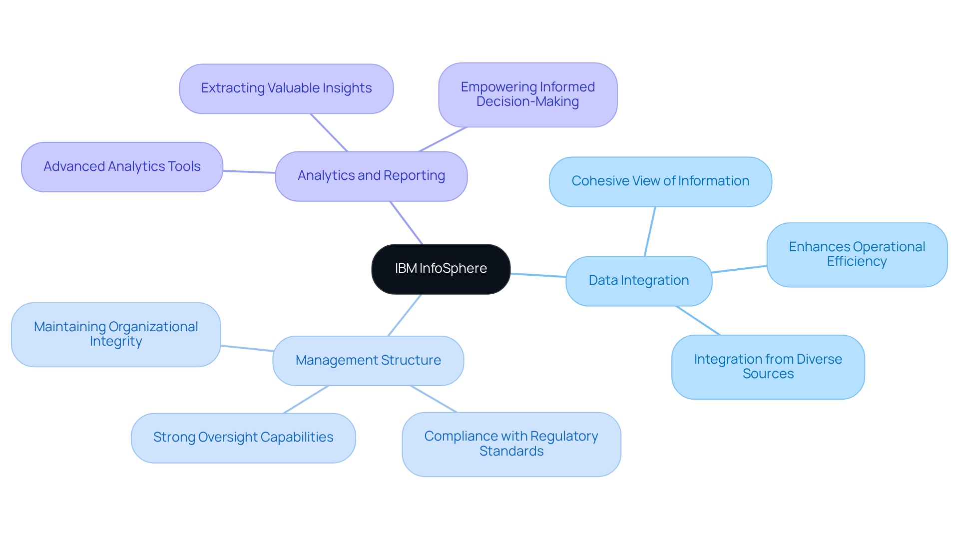 The center represents IBM InfoSphere, while the branches show its key components. Each branch highlights important aspects of the platform, helping you understand how it supports data management and integration. The center represents IBM InfoSphere, while the branches show its key components. Each branch highlights important aspects of the platform, helping you understand how it supports data management and integration.