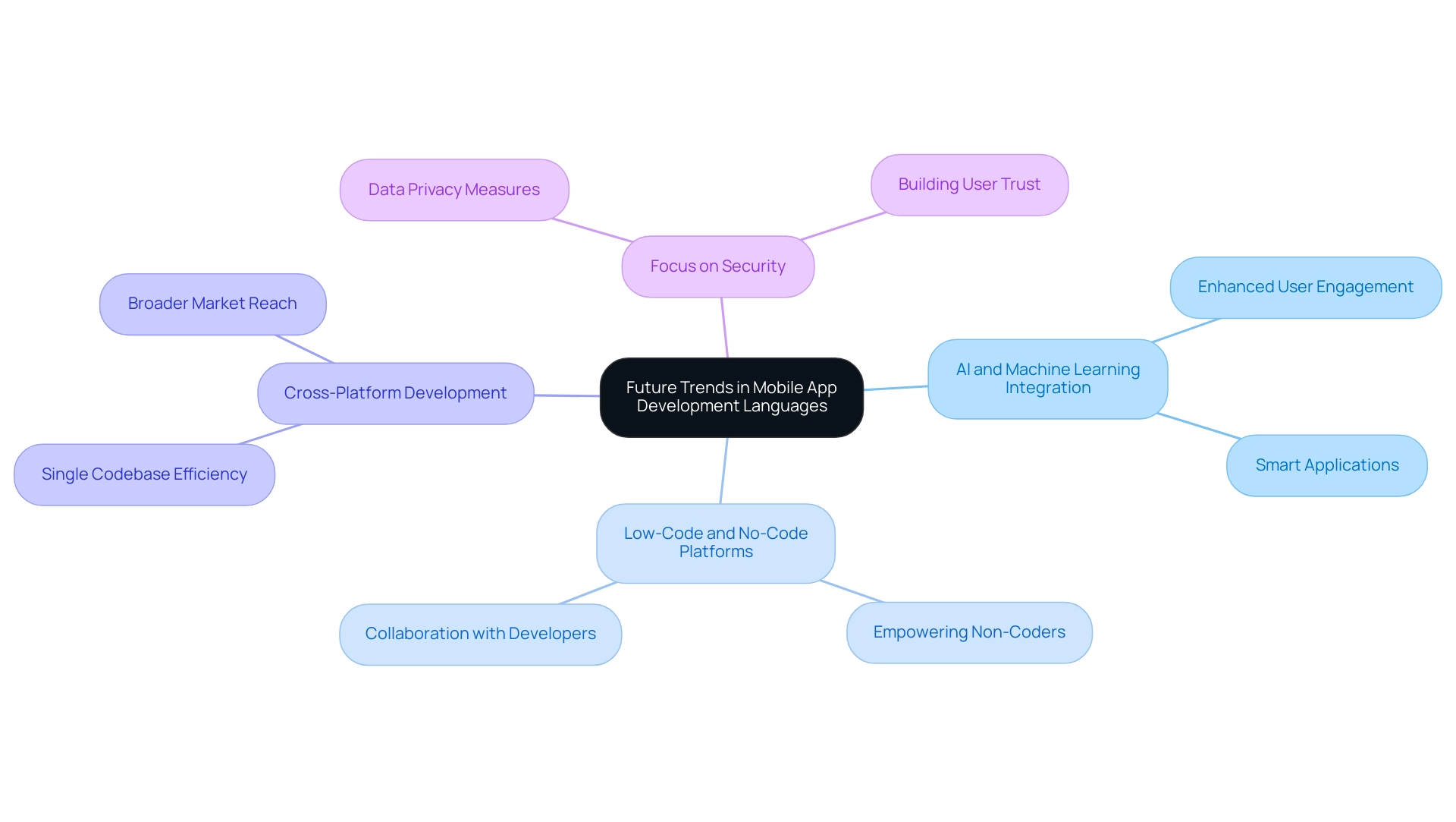 The central node represents the overarching topic, with branches for each key trend and sub-branches detailing specific implications or aspects of those trends.