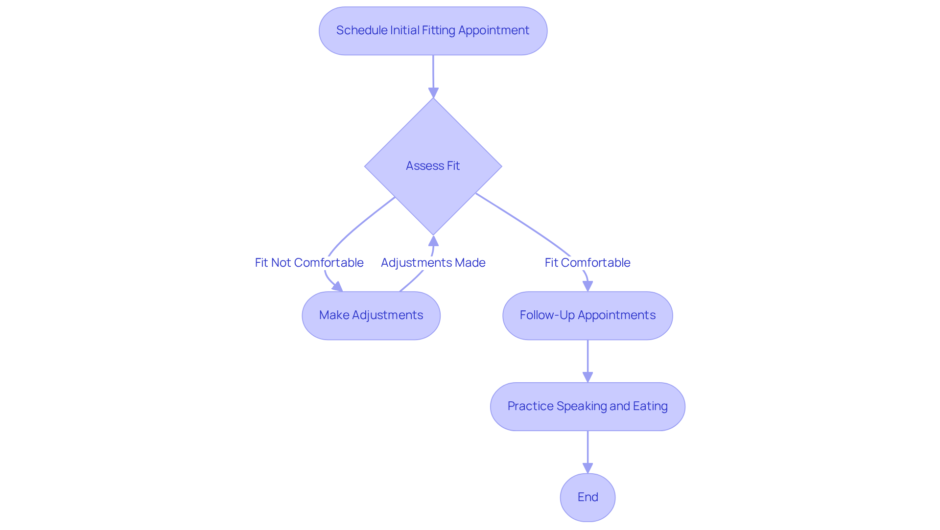 Each box represents a step in the process of getting used to your new dentures. Follow the arrows to see how each step leads to the next, ensuring a comfortable and functional fit.