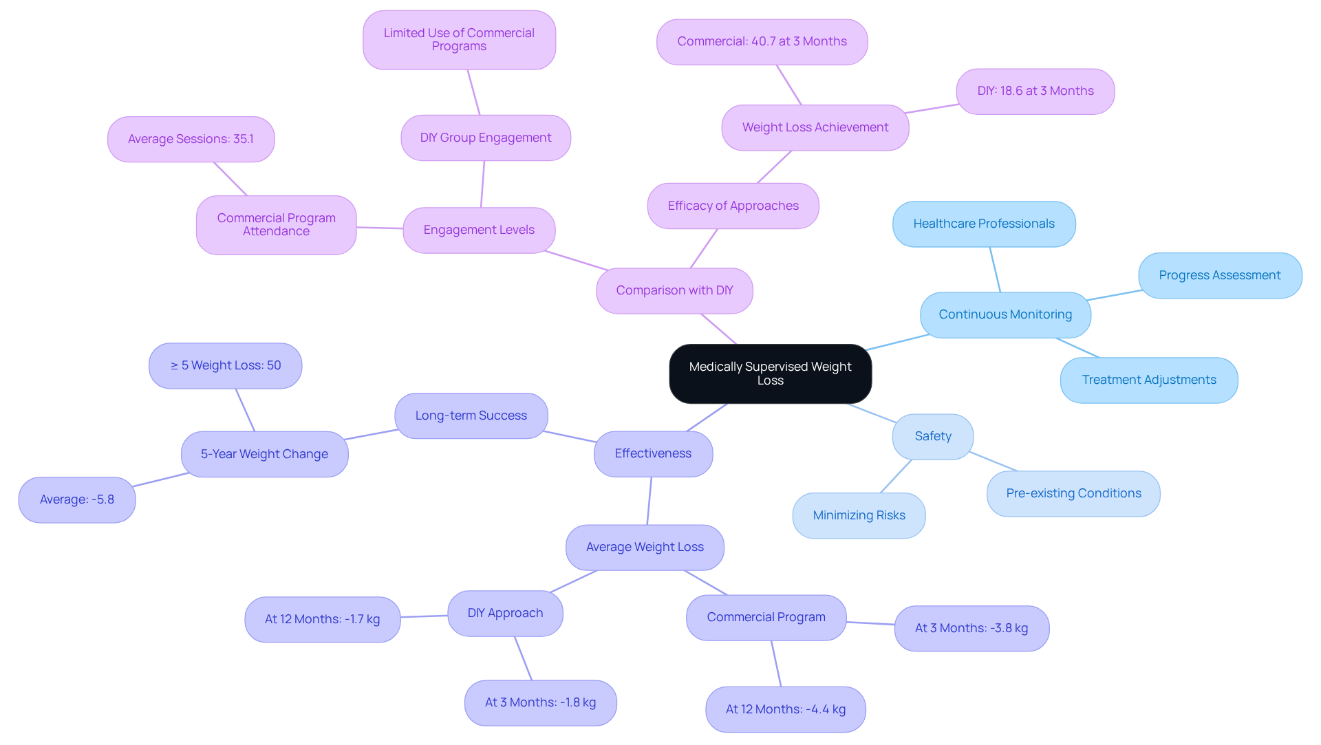 The center represents the main concept of medically supervised weight loss, with branches showing important aspects like monitoring and safety. Each branch highlights how these elements contribute to a successful weight loss journey. The center represents the main concept of medically supervised weight loss, with branches showing important aspects like monitoring and safety. Each branch highlights how these elements contribute to a successful weight loss journey.
