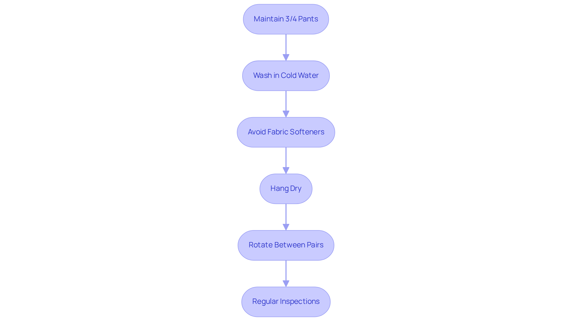 Each box represents a key step in maintaining your 3/4 pants. Follow the arrows to ensure your pants last longer and stay comfortable! Each box represents a key step in maintaining your 3/4 pants. Follow the arrows to ensure your pants last longer and stay comfortable!