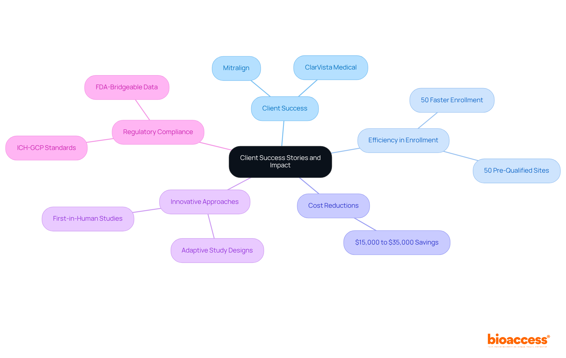 This mindmap illustrates how various success stories and advantages contribute to the organization's reputation and effectiveness in clinical research. Each branch represents a key theme, showing how they connect back to the central idea of client success. This mindmap illustrates how various success stories and advantages contribute to the organization's reputation and effectiveness in clinical research. Each branch represents a key theme, showing how they connect back to the central idea of client success.
