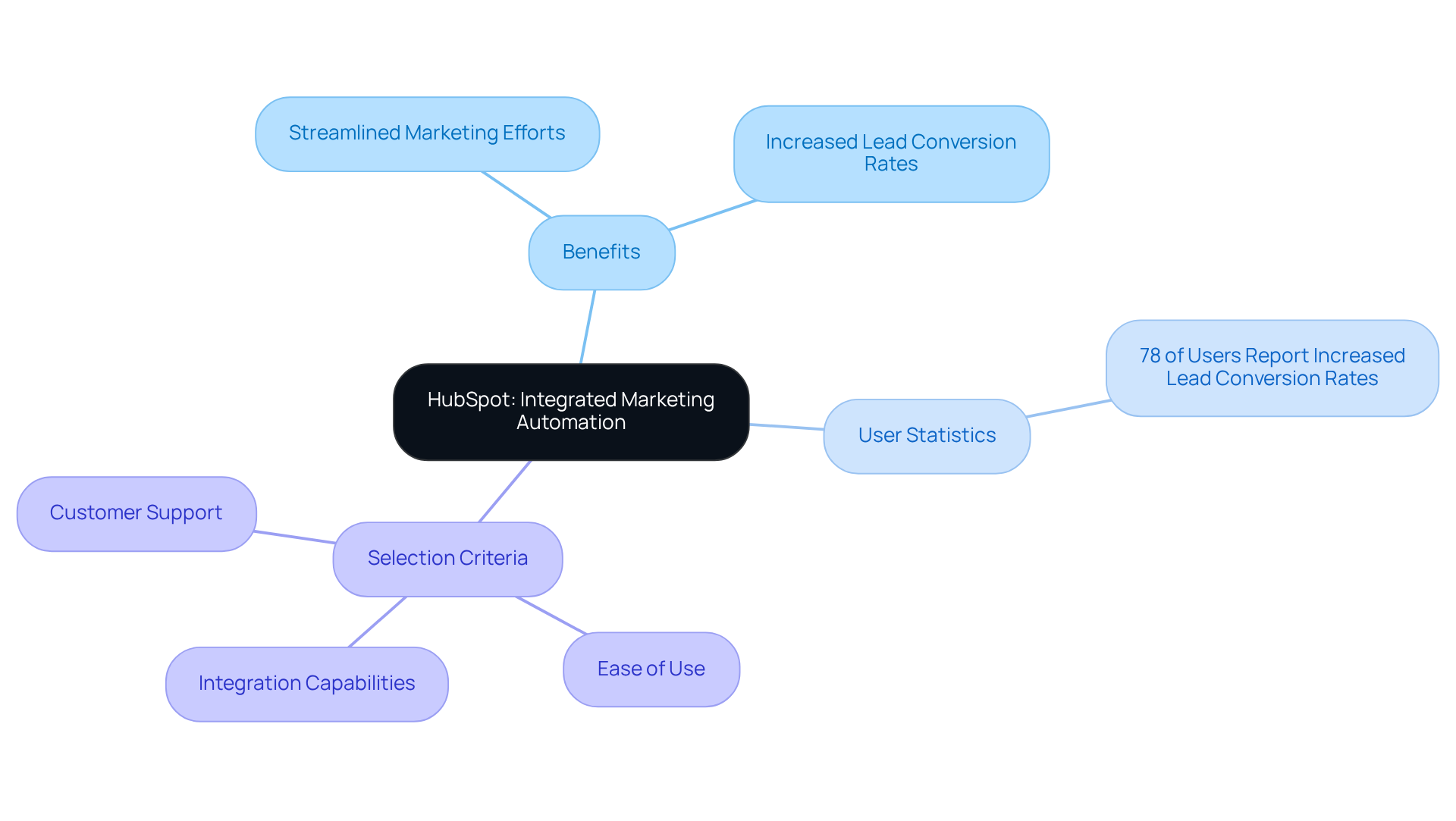 The central node represents HubSpot's platform, with branches showing its benefits, user statistics, and important factors to consider when selecting automation tools.
