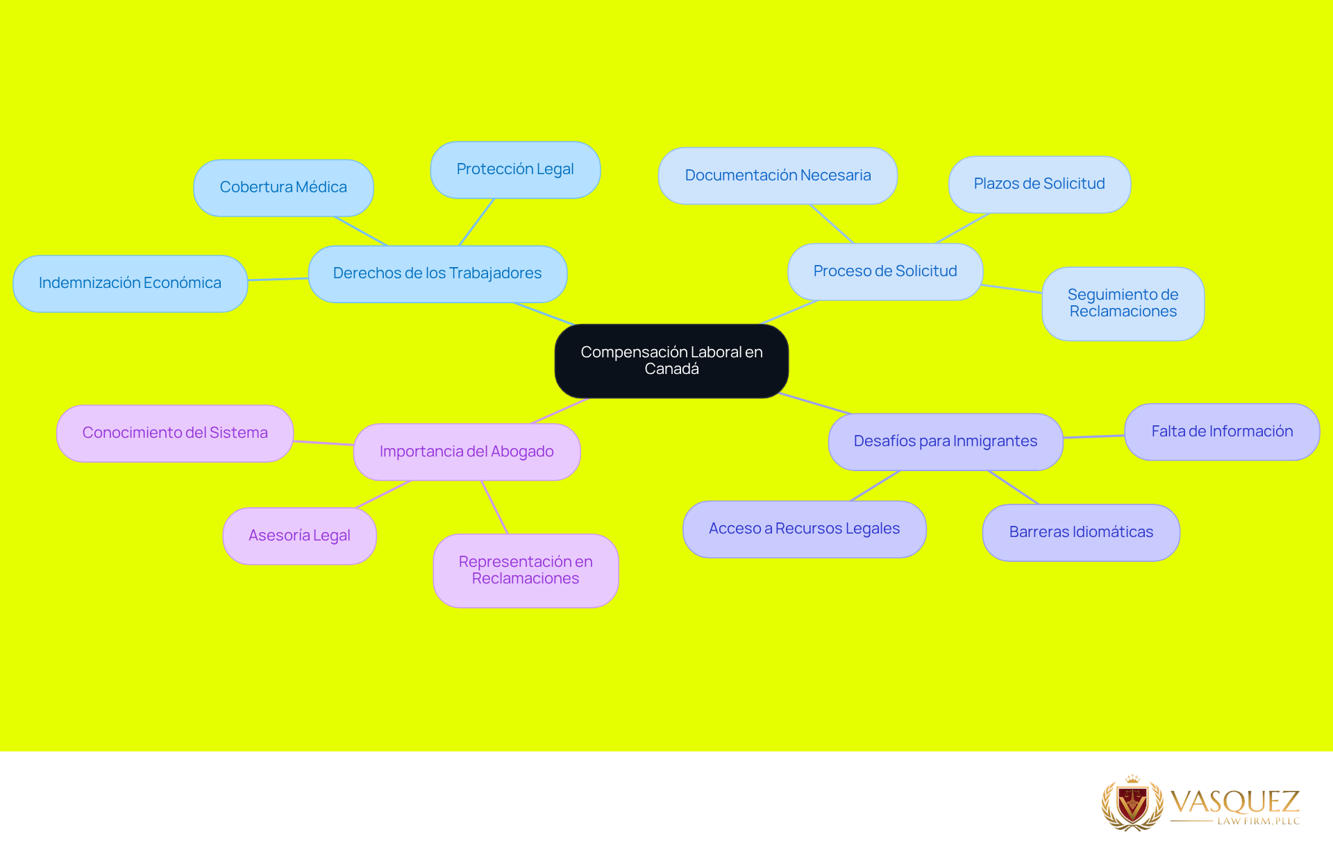 El nodo central muestra el tema general, con ramas que detallan los diferentes aspectos importantes. Cada rama representa un área clave de la compensación laboral y cómo se relaciona con el bienestar de los trabajadores.