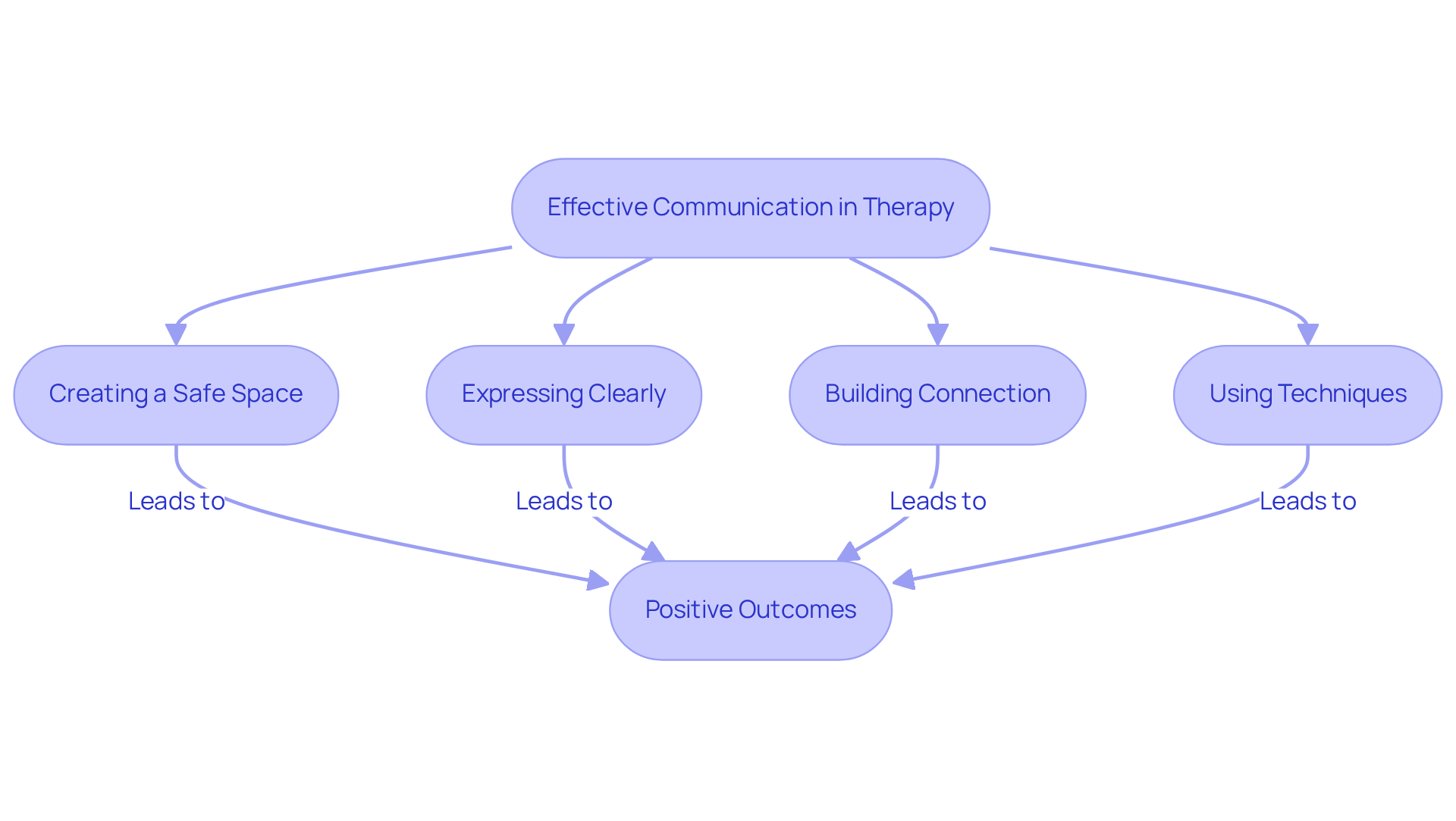 This flowchart illustrates how effective communication contributes to a successful therapy experience. Each step shows a crucial element that helps build a strong therapeutic relationship, leading to better healing outcomes.