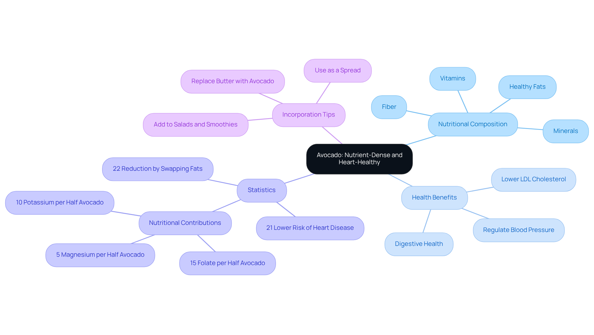 The central node represents the overall topic, while branches show the different aspects of avocados that contribute to heart health. Each sub-node provides specific details or suggestions related to that topic.