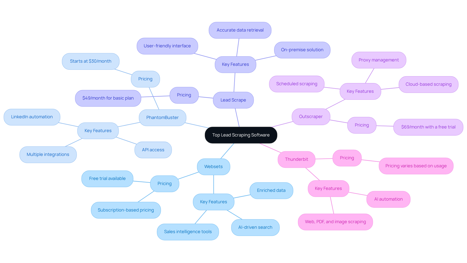 Each branch represents a different software tool. The sub-branches show the key features and pricing for each tool, helping you quickly see what each offers.