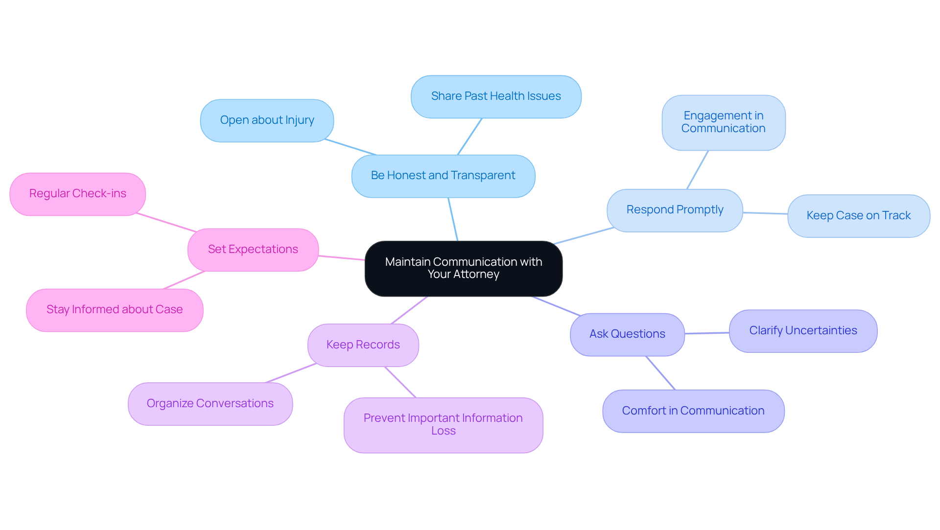 This mindmap shows how to effectively communicate with your attorney. Start at the center with the main idea, then follow the branches to see each best practice and what it entails. Each branch represents a key action you can take to improve your communication. This mindmap shows how to effectively communicate with your attorney. Start at the center with the main idea, then follow the branches to see each best practice and what it entails. Each branch represents a key action you can take to improve your communication.