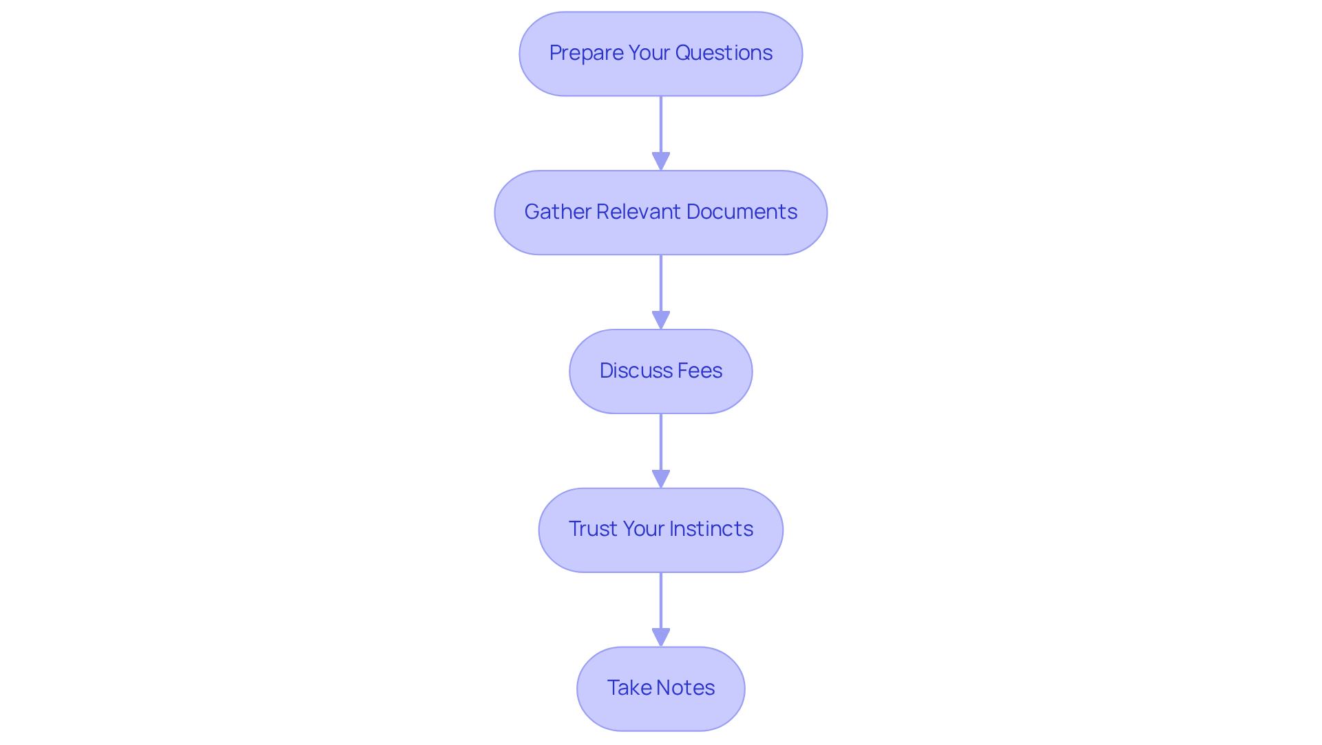 Each box represents a step you should take when meeting with potential attorneys. Follow the arrows to see the order of actions, ensuring you’re well-prepared and informed during your consultations.