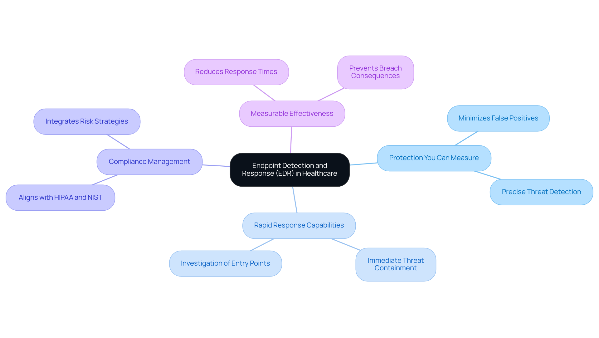 The center represents the main topic of EDR in healthcare, while the branches show key features that support this concept. Each feature is important for understanding how EDR enhances cybersecurity in healthcare settings.
