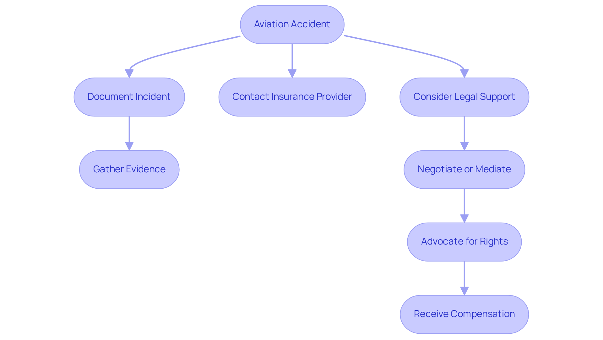 This flowchart shows the steps to take after an aviation accident. Start at the top and follow the arrows to see what actions to take next, helping you navigate the process of resolving insurance disputes.