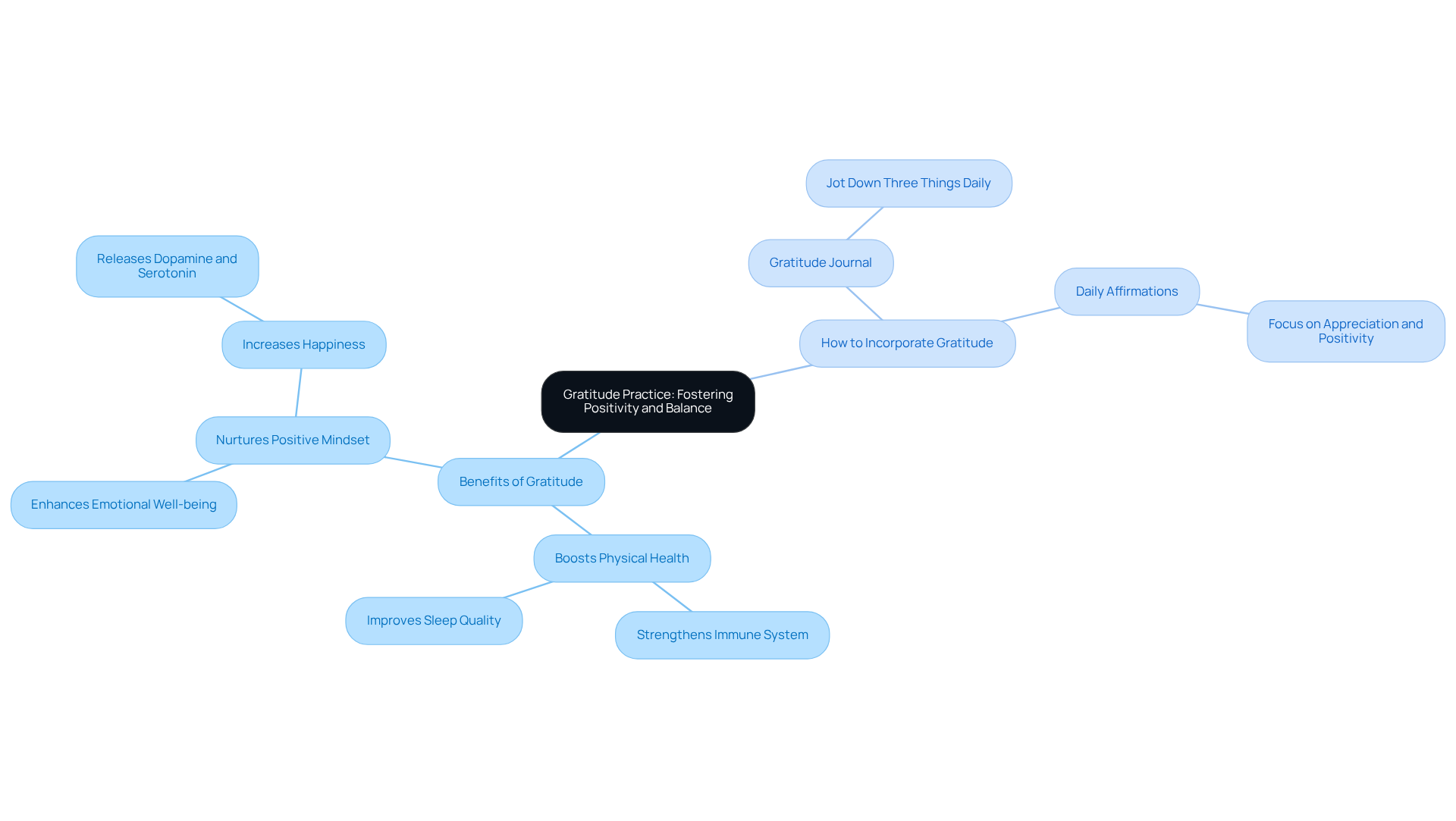 At the center is the concept of gratitude practice, with branches showing its benefits and ways to incorporate it into daily life. Each branch helps illustrate how gratitude can improve emotional and physical well-being.