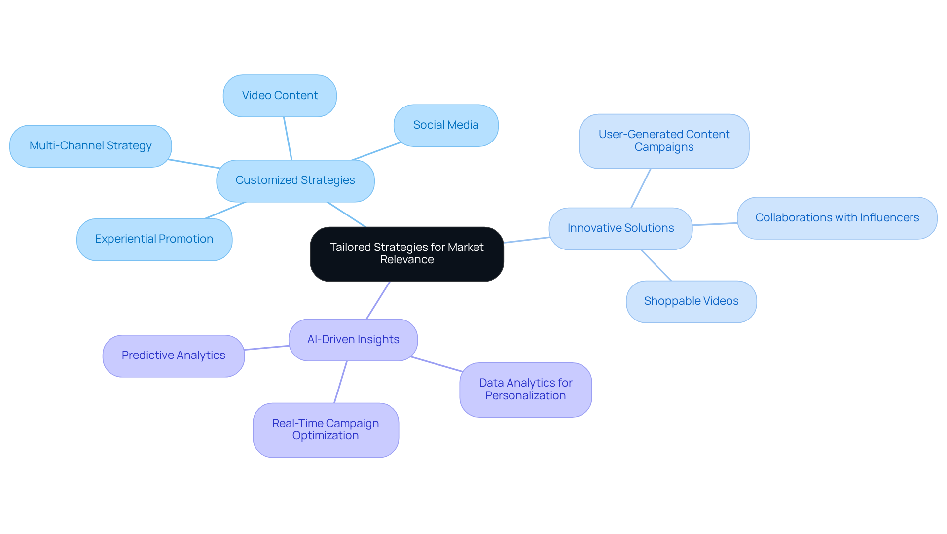 The central node represents the main theme, while branches show different strategies and solutions. Each color-coded branch helps you see how various approaches contribute to maintaining market relevance.